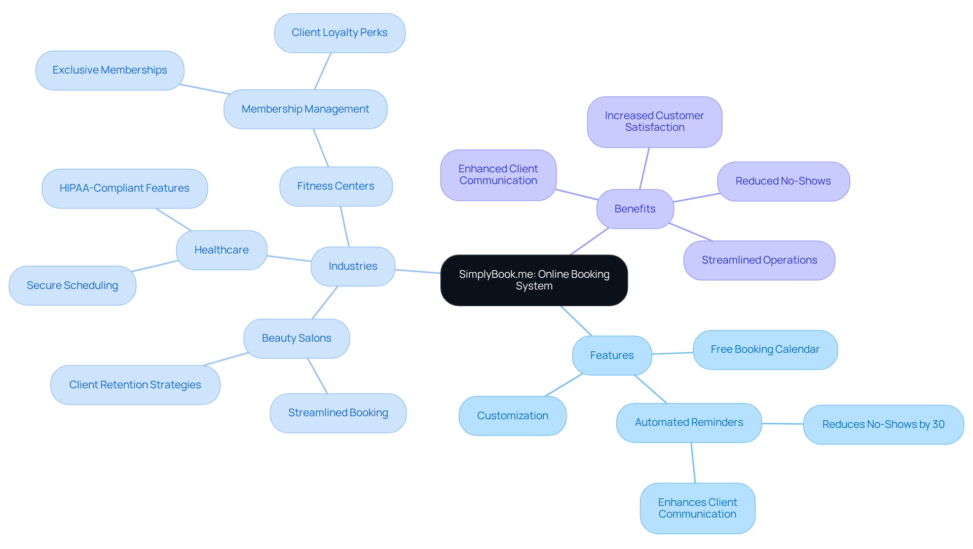 The central node represents SimplyBook.me, with branches showing its features, industries it serves, and the benefits it provides. Each branch helps you understand how the platform is utilized in different contexts. The central node represents SimplyBook.me, with branches showing its features, industries it serves, and the benefits it provides. Each branch helps you understand how the platform is utilized in different contexts.