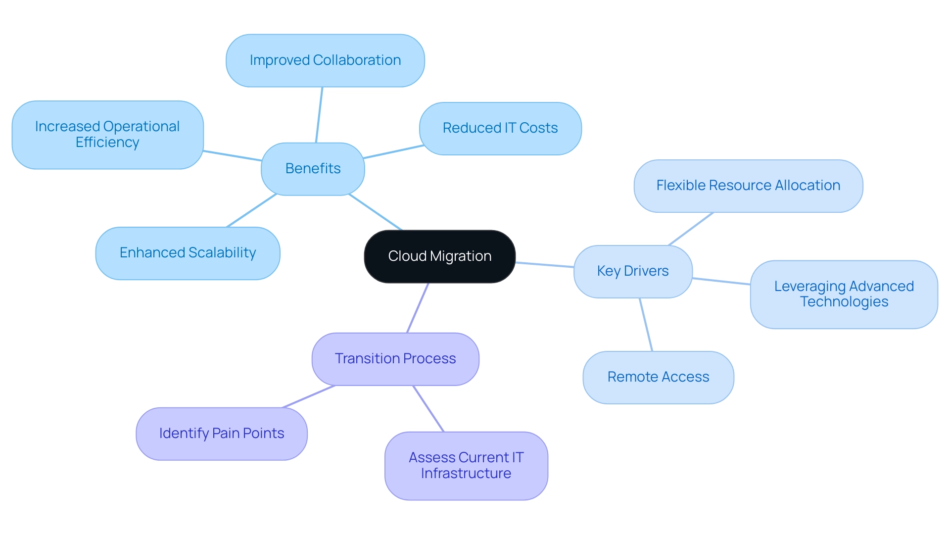 The central node represents cloud migration, with branches detailing benefits, key drivers, and the transition process. Different colors are used for each branch to enhance clarity.