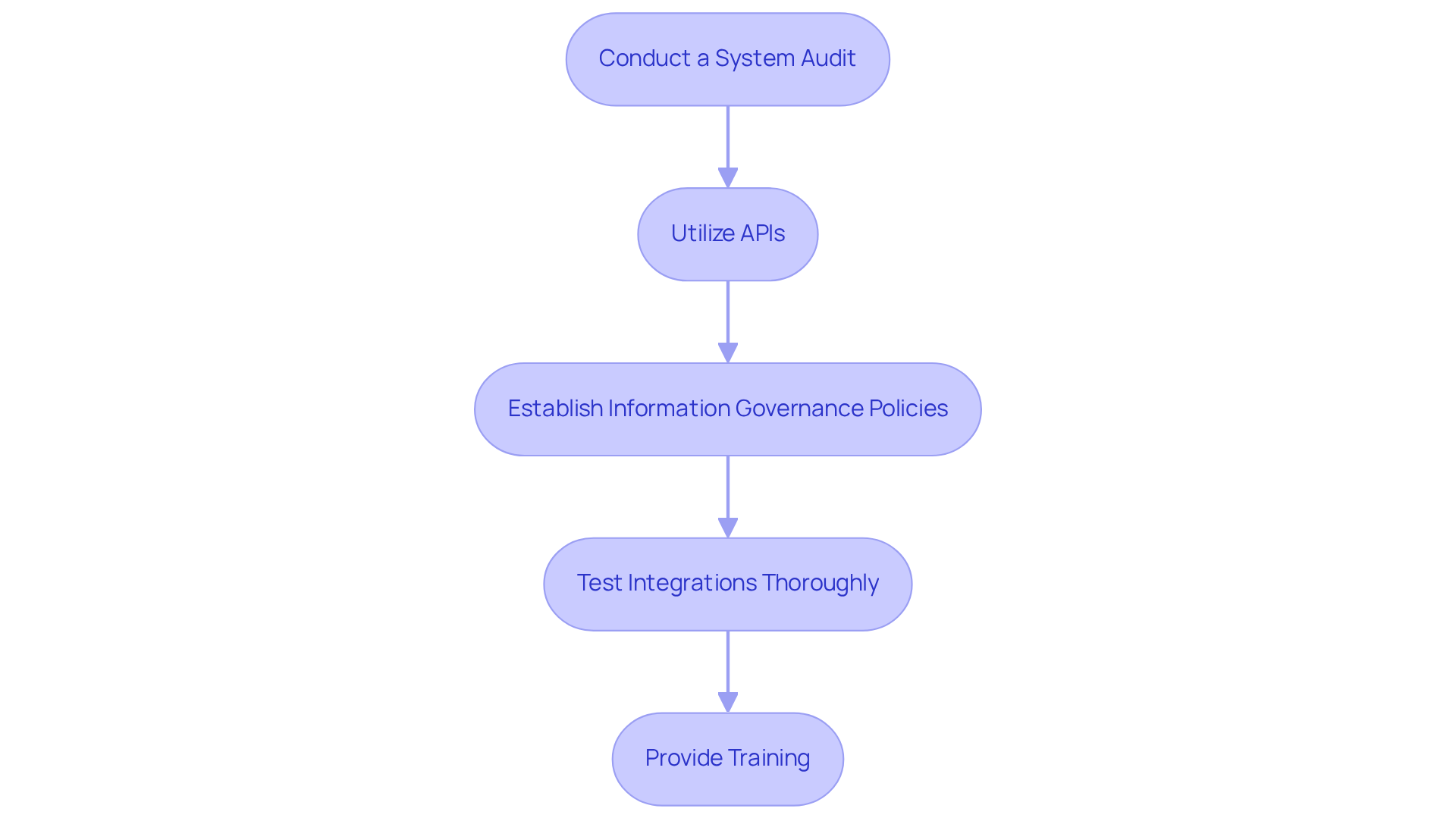 Each box represents a crucial step in the integration process. Follow the arrows to see how each practice builds on the previous one, leading to a successful integration of data collection tools with financial systems. Each box represents a crucial step in the integration process. Follow the arrows to see how each practice builds on the previous one, leading to a successful integration of data collection tools with financial systems.