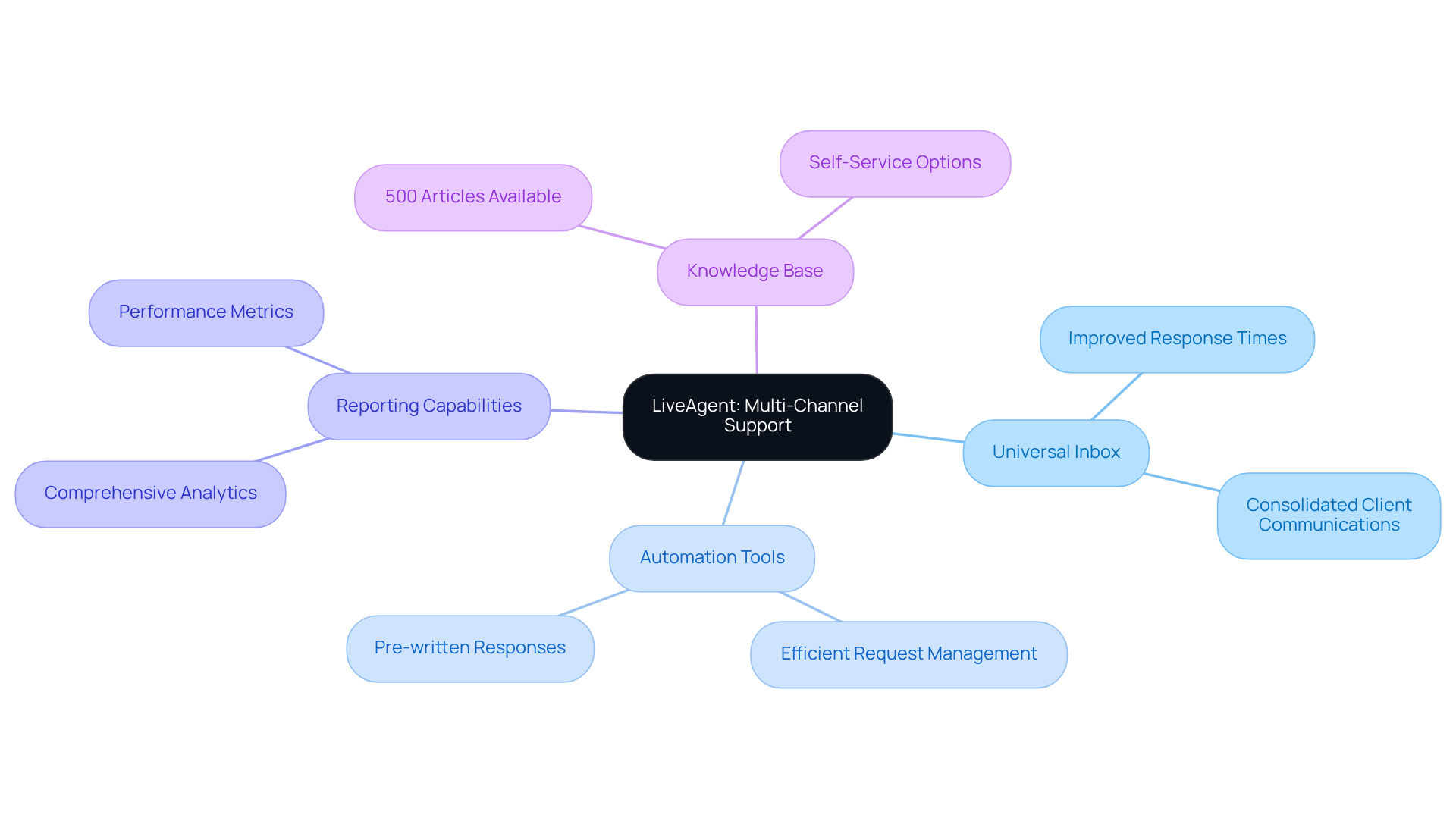 The central node represents LiveAgent, while the branches show its key features. Each sub-branch highlights specific benefits, helping you understand how LiveAgent enhances ticket resolution efficiency. The central node represents LiveAgent, while the branches show its key features. Each sub-branch highlights specific benefits, helping you understand how LiveAgent enhances ticket resolution efficiency.