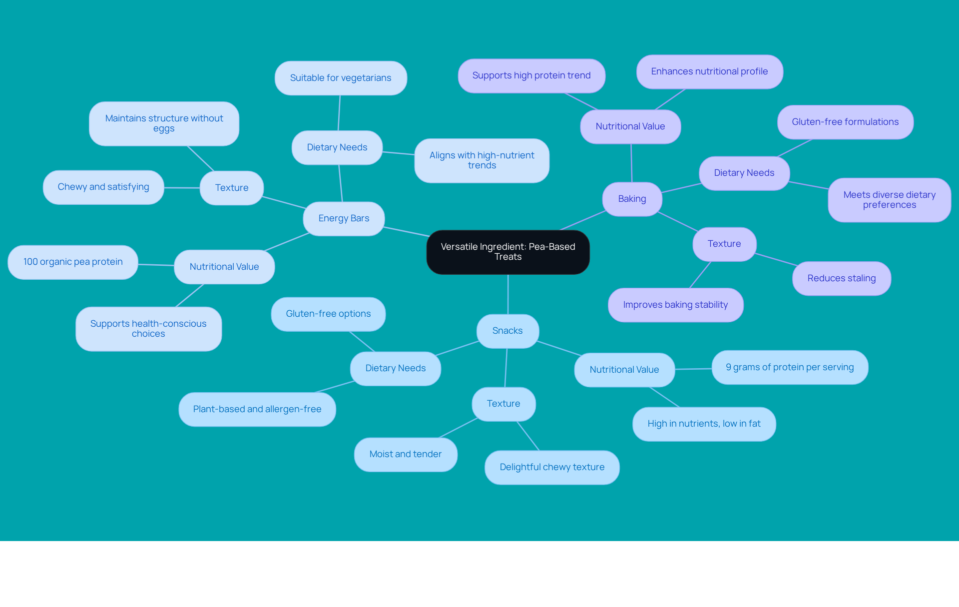Start at the center with the main idea of pea-based treats, then explore the branches to see how they can be used in different food types and the benefits they offer.