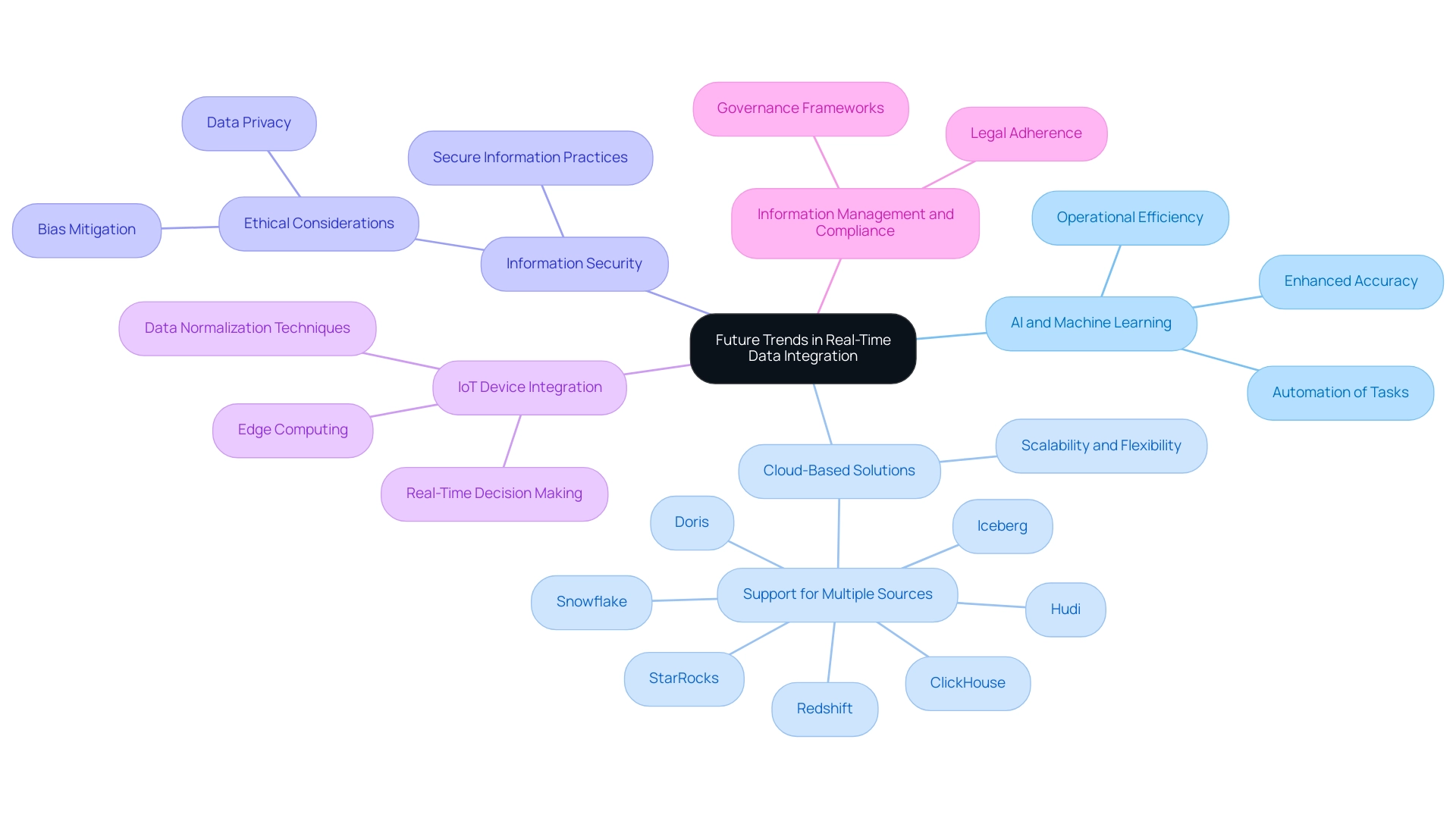 Each branch represents a trend in real-time data integration, with sub-branches detailing specific aspects or implications of each trend.