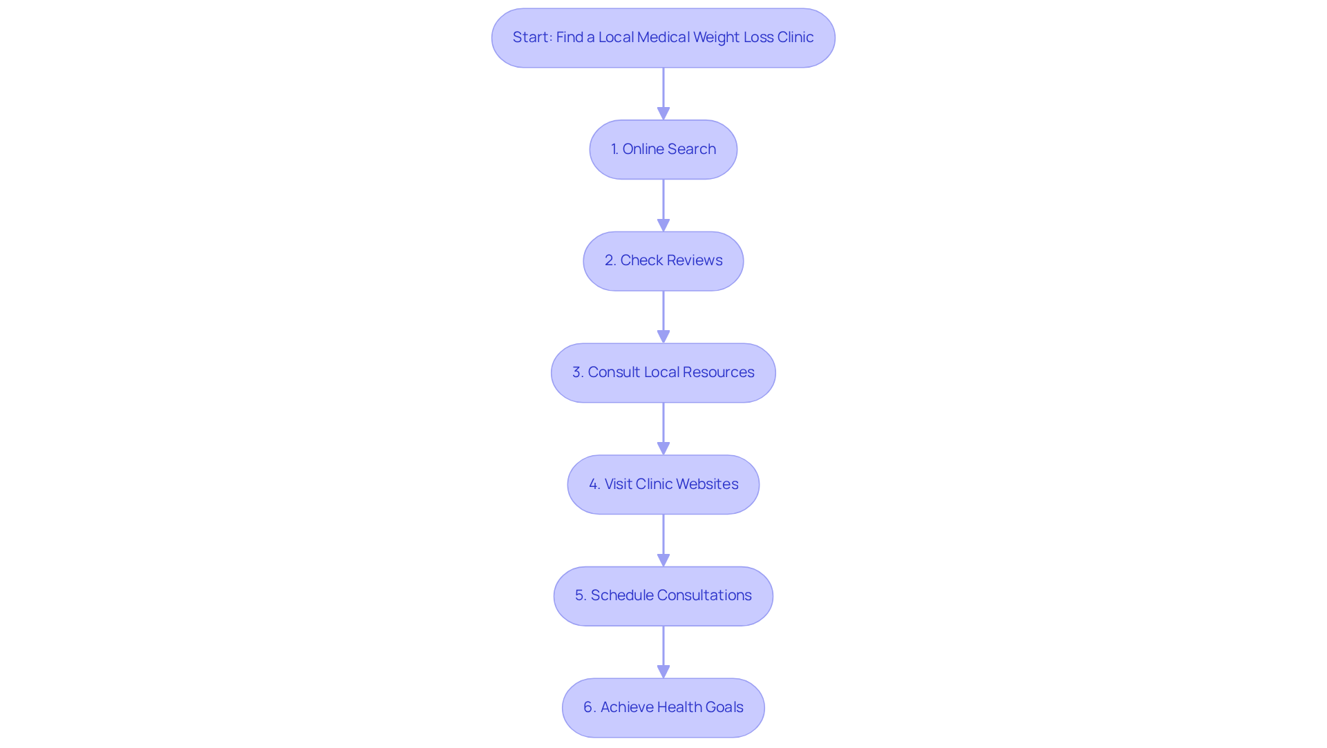 This flowchart guides you through the process of finding a medical weight loss clinic. Start at the top and follow the arrows down to see each step you should take, from searching online to achieving your health goals.