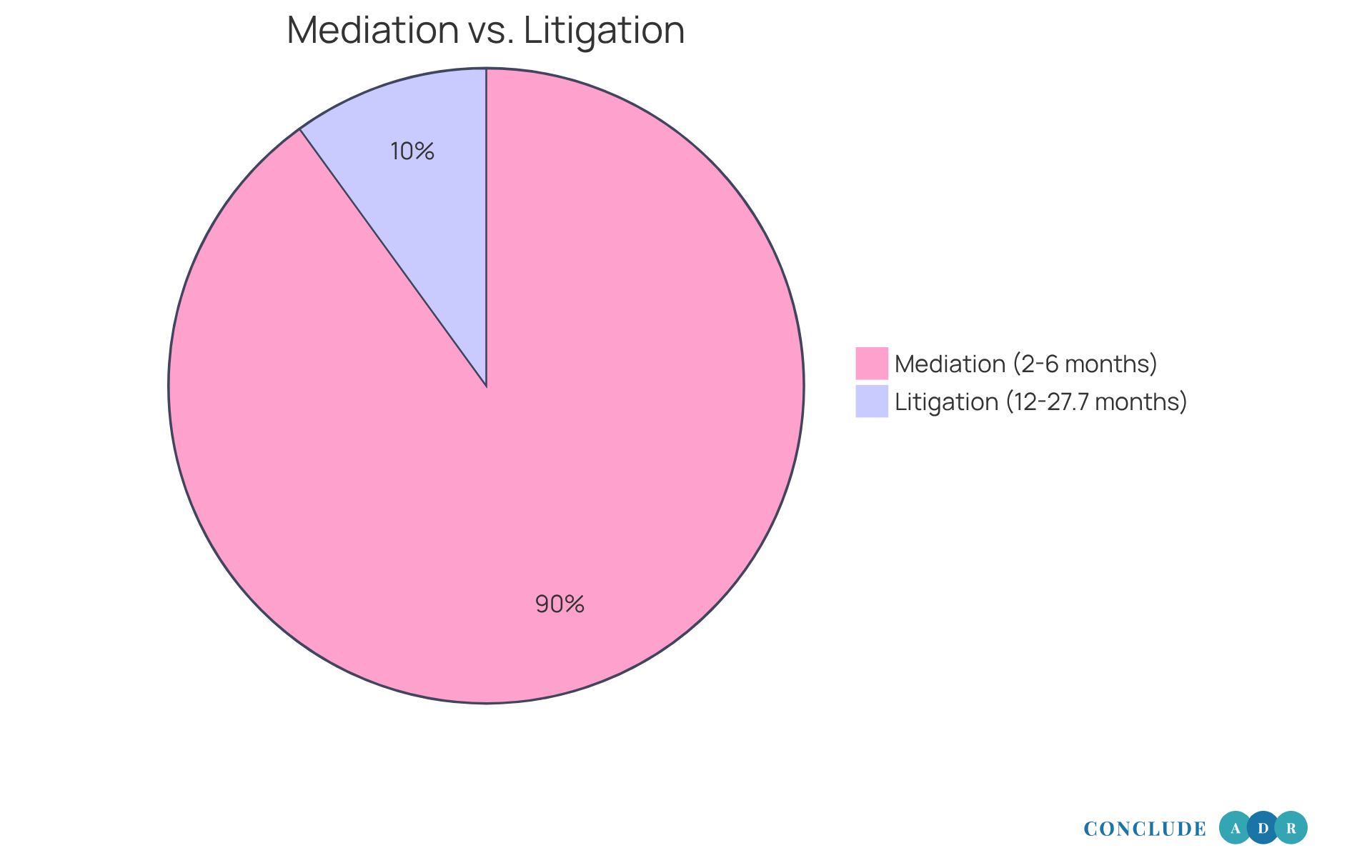 This chart shows how mediation is faster and more successful than litigation. The green section represents mediation's quicker resolution time and higher success rates, while the red section shows the longer time and lower compliance rates associated with litigation.