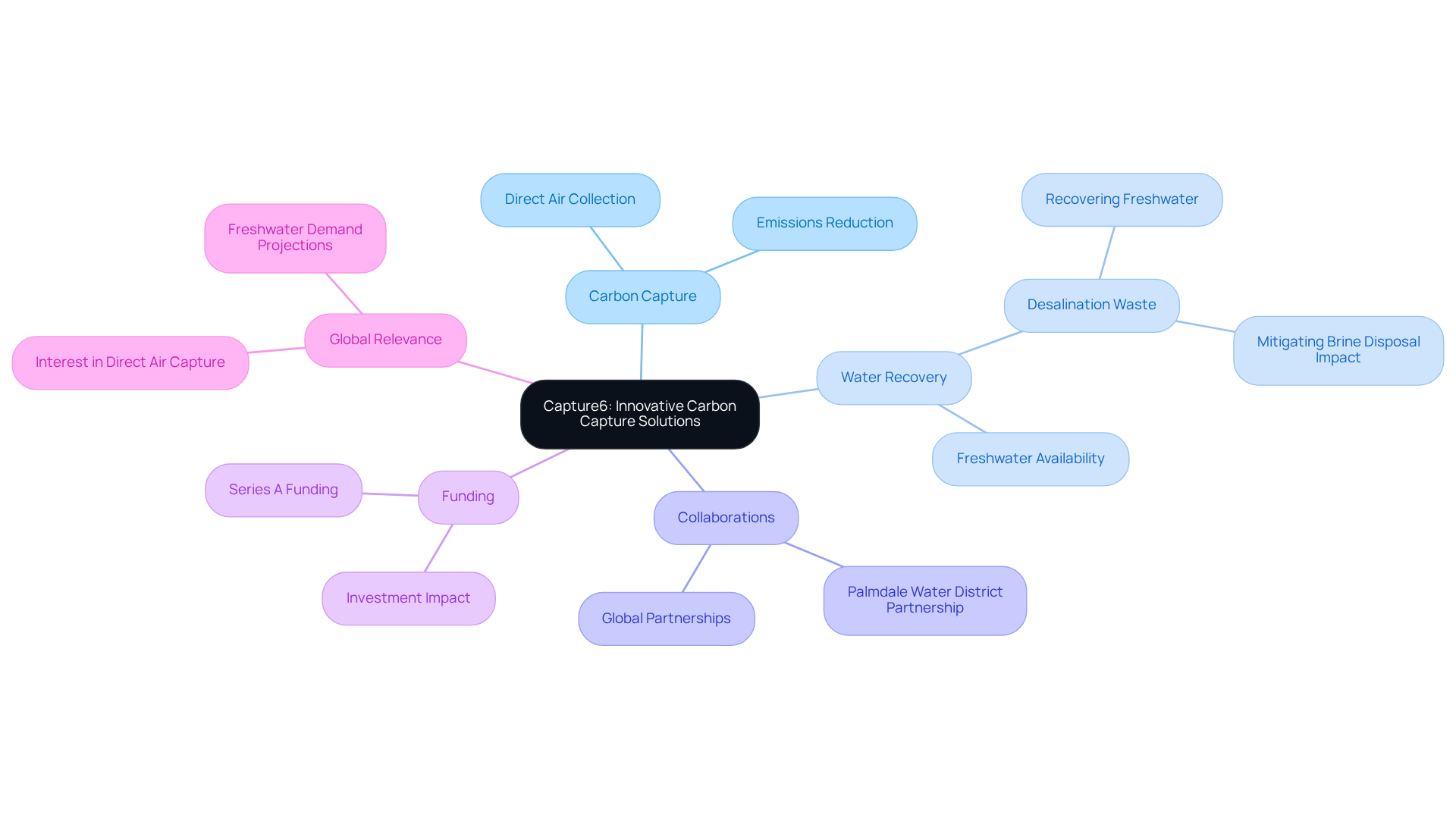 Start at the center with Capture6's main innovation, then explore how it connects to carbon capture, water recovery, and its impact on the environment and industry.