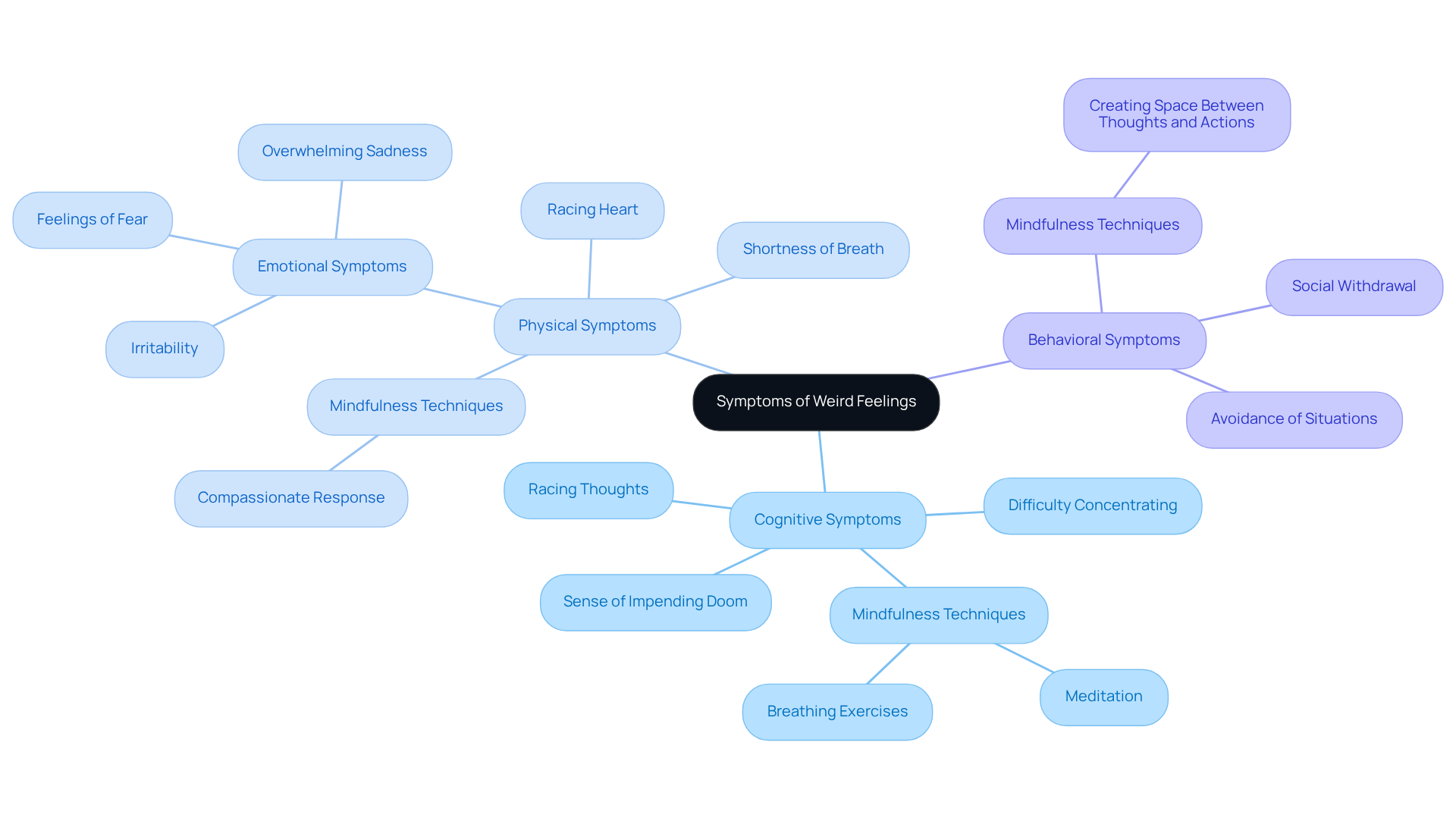 This mindmap starts with the central theme of anxiety symptoms and branches out into three main categories. Each category contains specific symptoms or coping techniques, helping you visualize how these feelings are interconnected and how mindfulness can play a role in managing them.