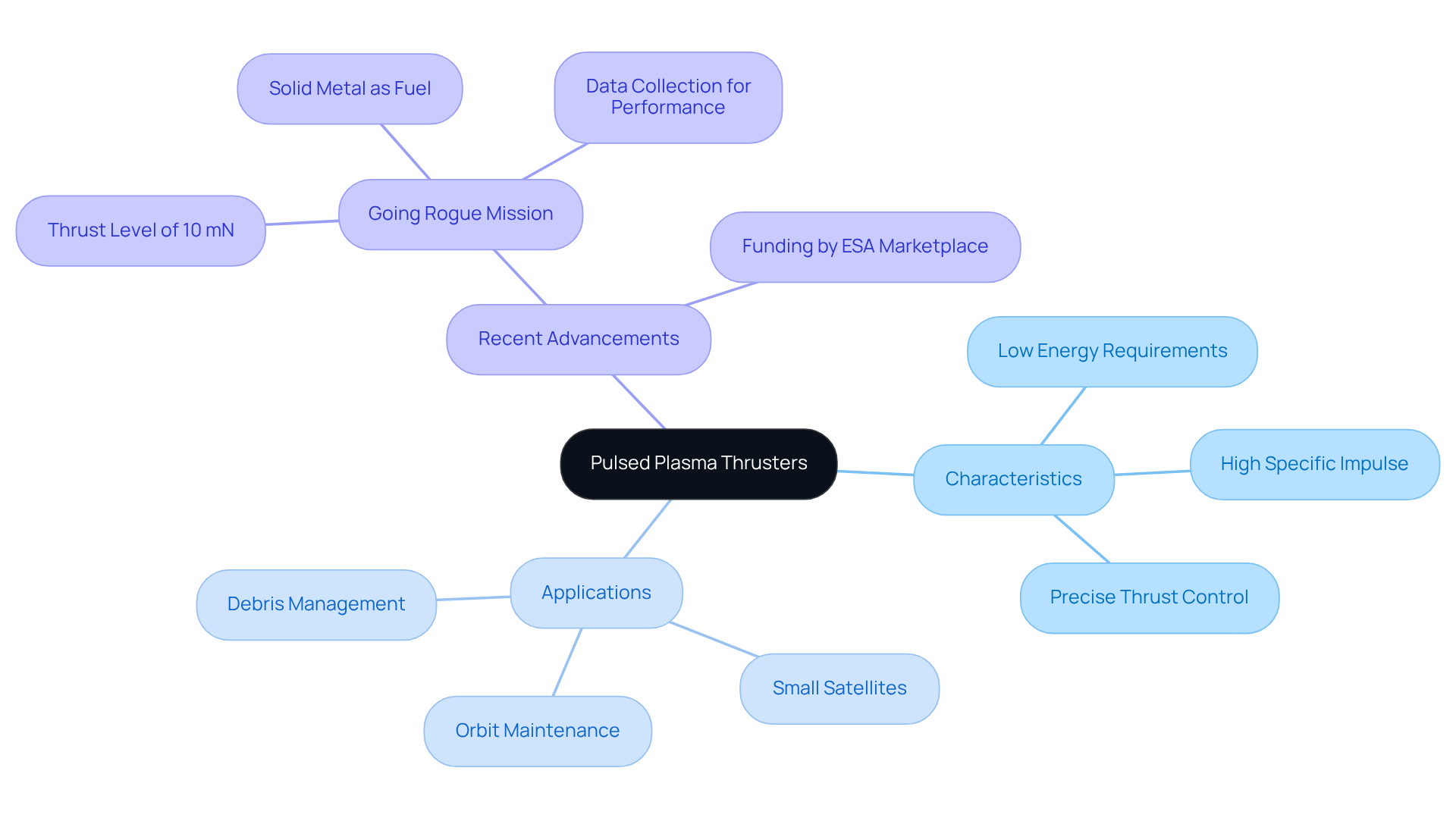 The central node represents the main topic, while branches show key characteristics, applications, and advancements. Each color-coded branch helps you see how different aspects of pulsed plasma thrusters relate to each other.