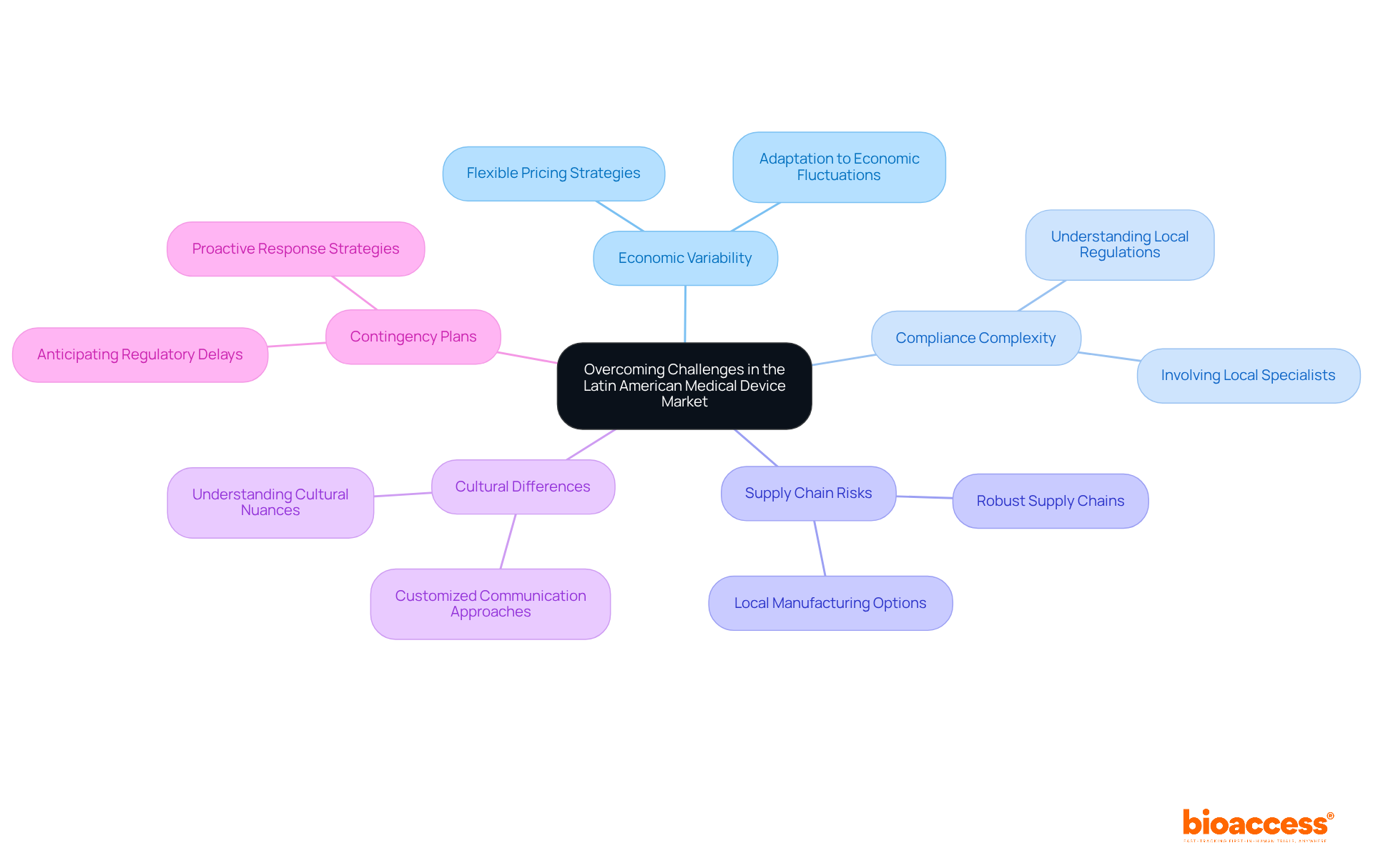 The central node represents the main goal, while each branch shows a strategy to tackle specific challenges. Follow the branches to explore each strategy and its key points.