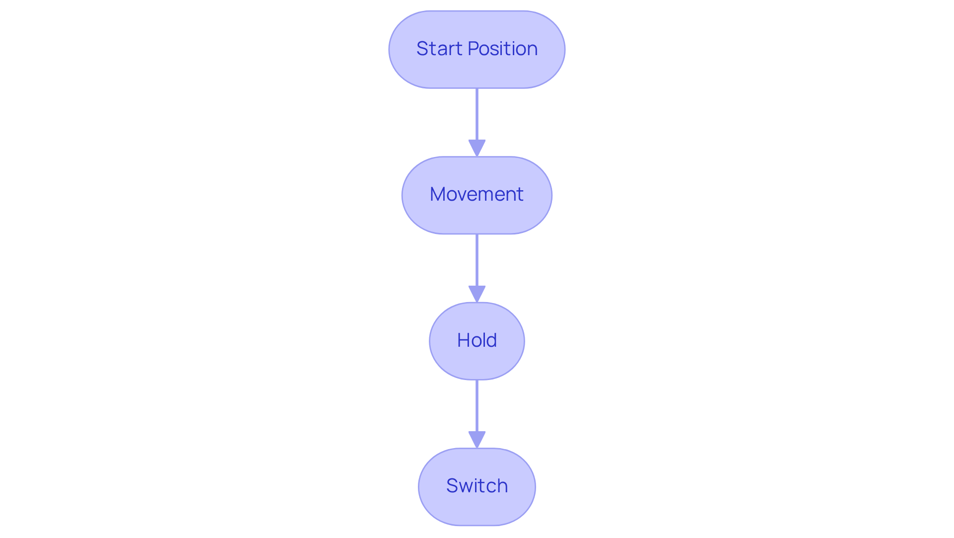 Follow the arrows to see how to perform the Knee-to-Chest Stretch step by step. Each box shows what to do at that stage, helping you remember the process easily. Follow the arrows to see how to perform the Knee-to-Chest Stretch step by step. Each box shows what to do at that stage, helping you remember the process easily.