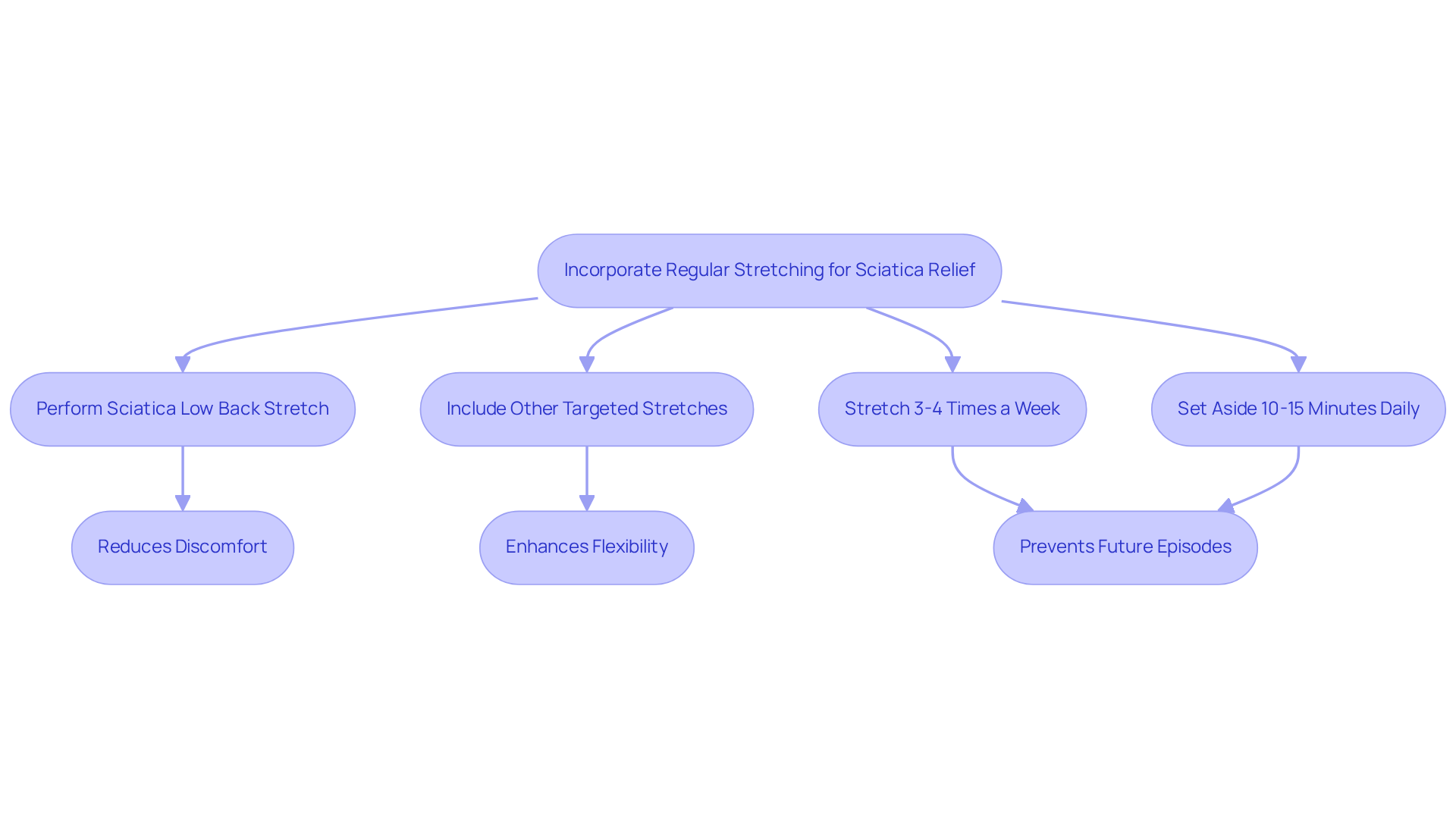 Follow the arrows to see the steps you can take for sciatica relief. Each box shows an action you can do, and the notes explain how it helps. The flowchart guides you through a simple routine to improve your comfort and mobility.