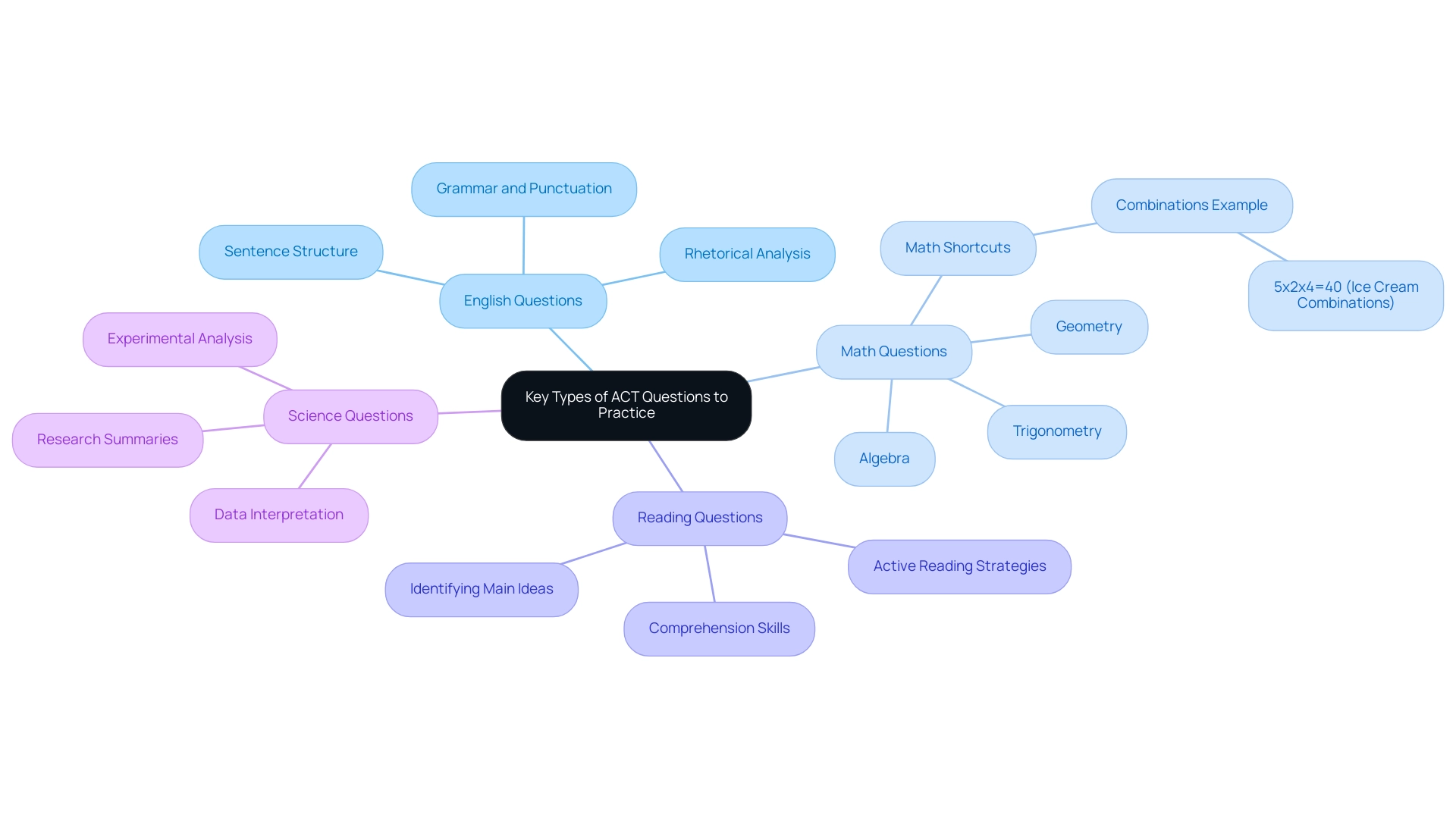 The central node represents the overall topic of ACT preparation, with branches indicating the four main question types and their respective skills and strategies.