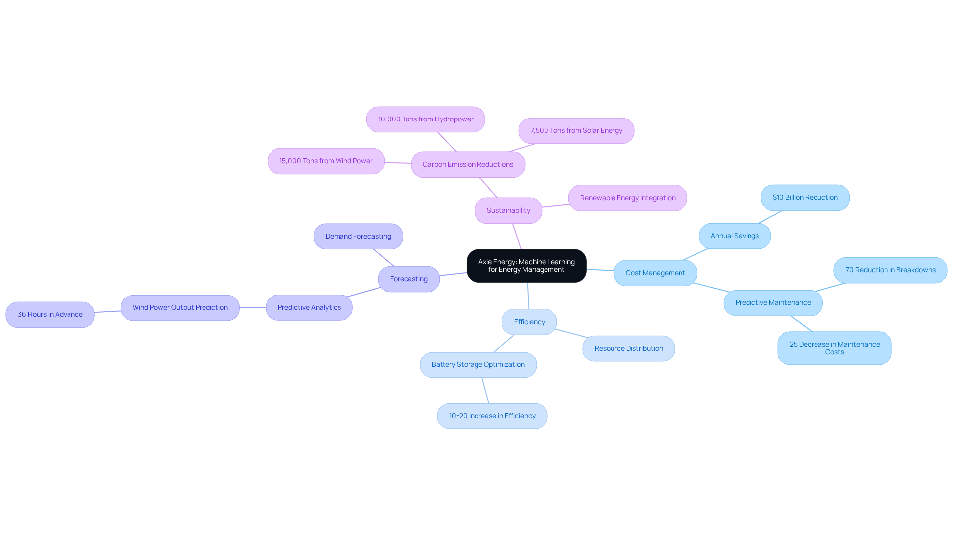 The central node represents the main theme, while the branches show key areas of focus. Each sub-branch provides more detail on how machine learning can improve energy management and financial outcomes.