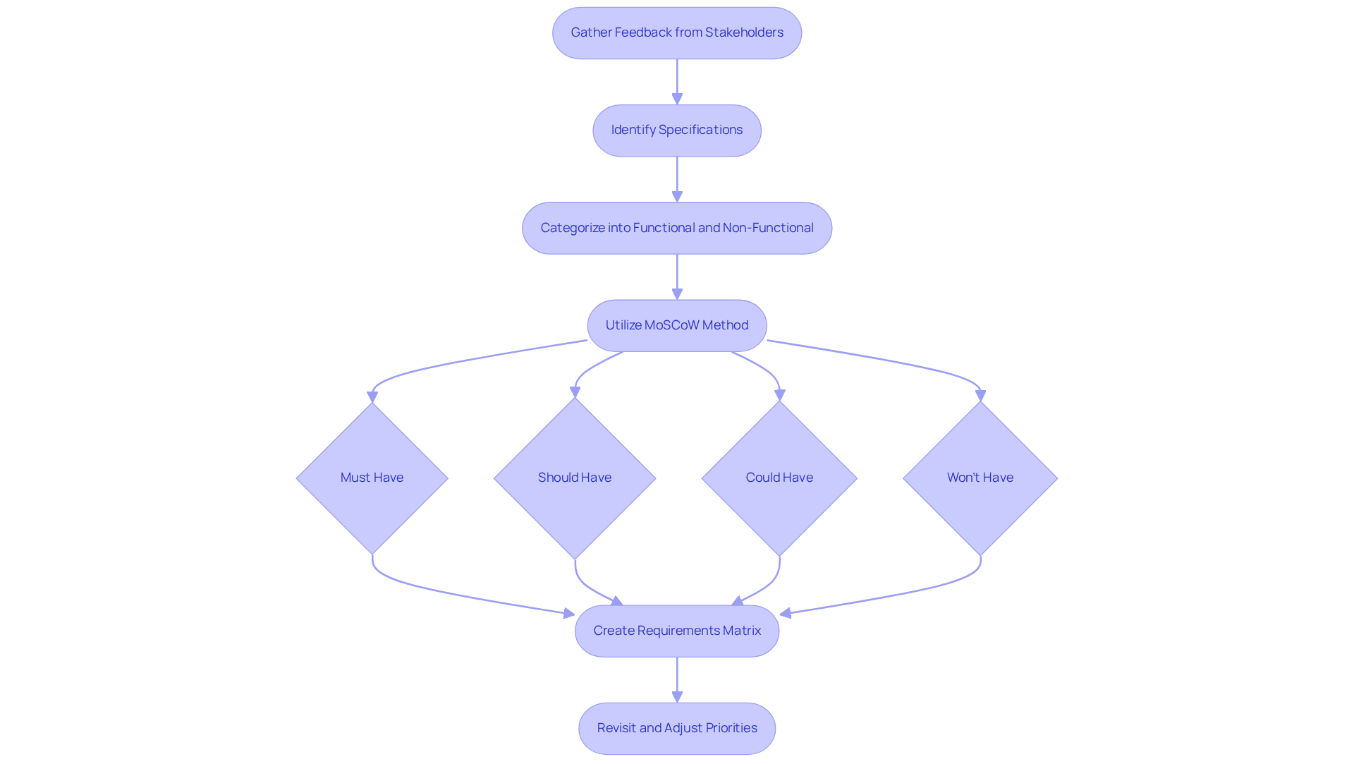 Follow the arrows to see how each step connects in the process of defining and prioritizing requirements. Each box represents a key action, guiding you through the workflow from gathering feedback to adjusting priorities. Follow the arrows to see how each step connects in the process of defining and prioritizing requirements. Each box represents a key action, guiding you through the workflow from gathering feedback to adjusting priorities.