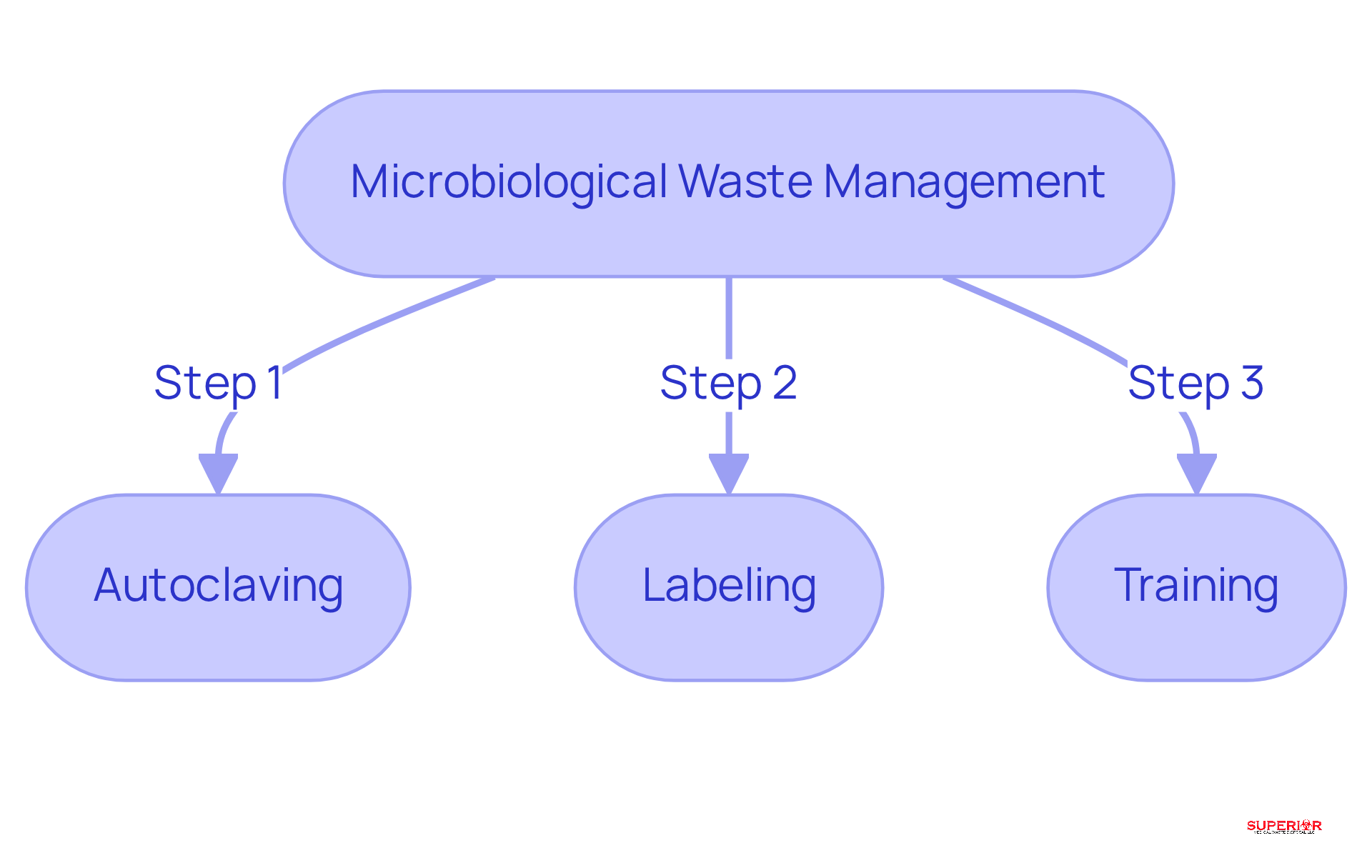Follow the arrows to see the steps for safely managing microbiological waste. Each box represents a key practice: autoclaving sterilizes waste, labeling prevents accidents, and training ensures staff are informed.