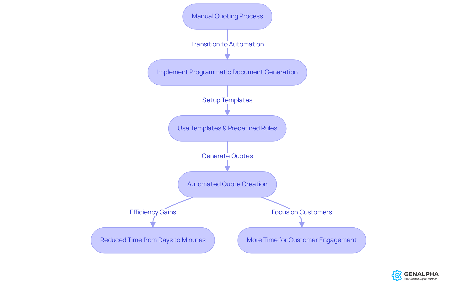 Each step shows the progression from traditional quoting methods to automated solutions, with arrows guiding you through the flow and highlighting the benefits at the end.