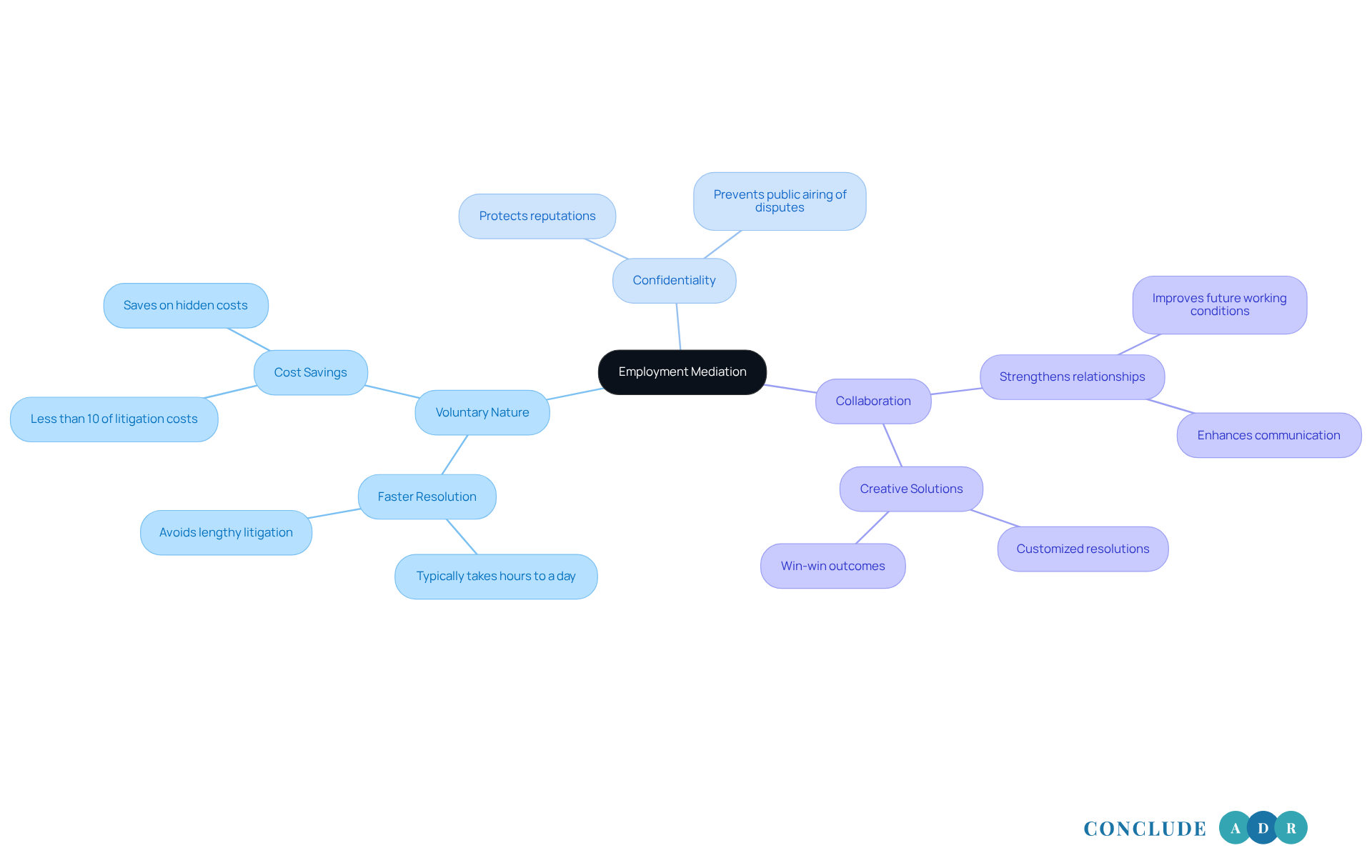 The central node represents employment mediation, while the branches show its key characteristics and the benefits that stem from them. Each color-coded branch helps you easily identify different aspects of mediation.