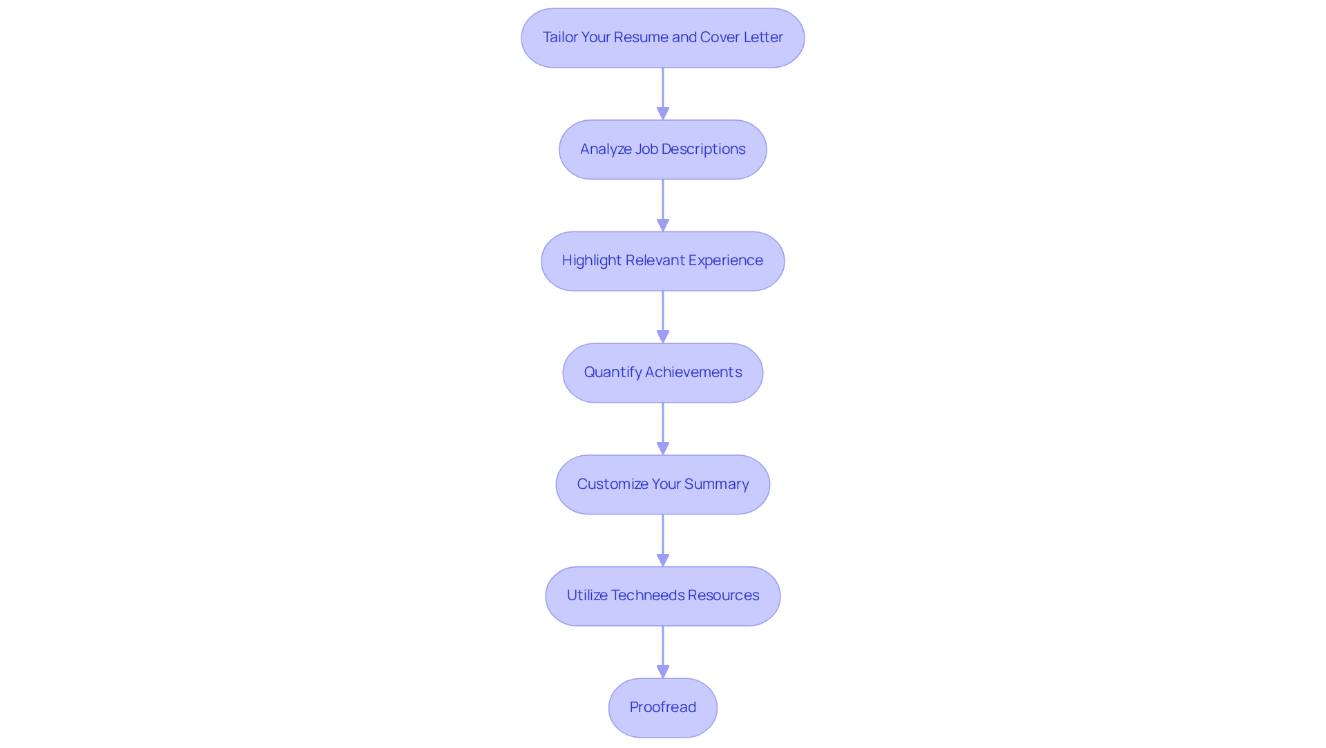 Each box represents a strategy to improve your job application. Follow the arrows to see the recommended steps, starting from analyzing job descriptions to proofreading your final materials. Each box represents a strategy to improve your job application. Follow the arrows to see the recommended steps, starting from analyzing job descriptions to proofreading your final materials.