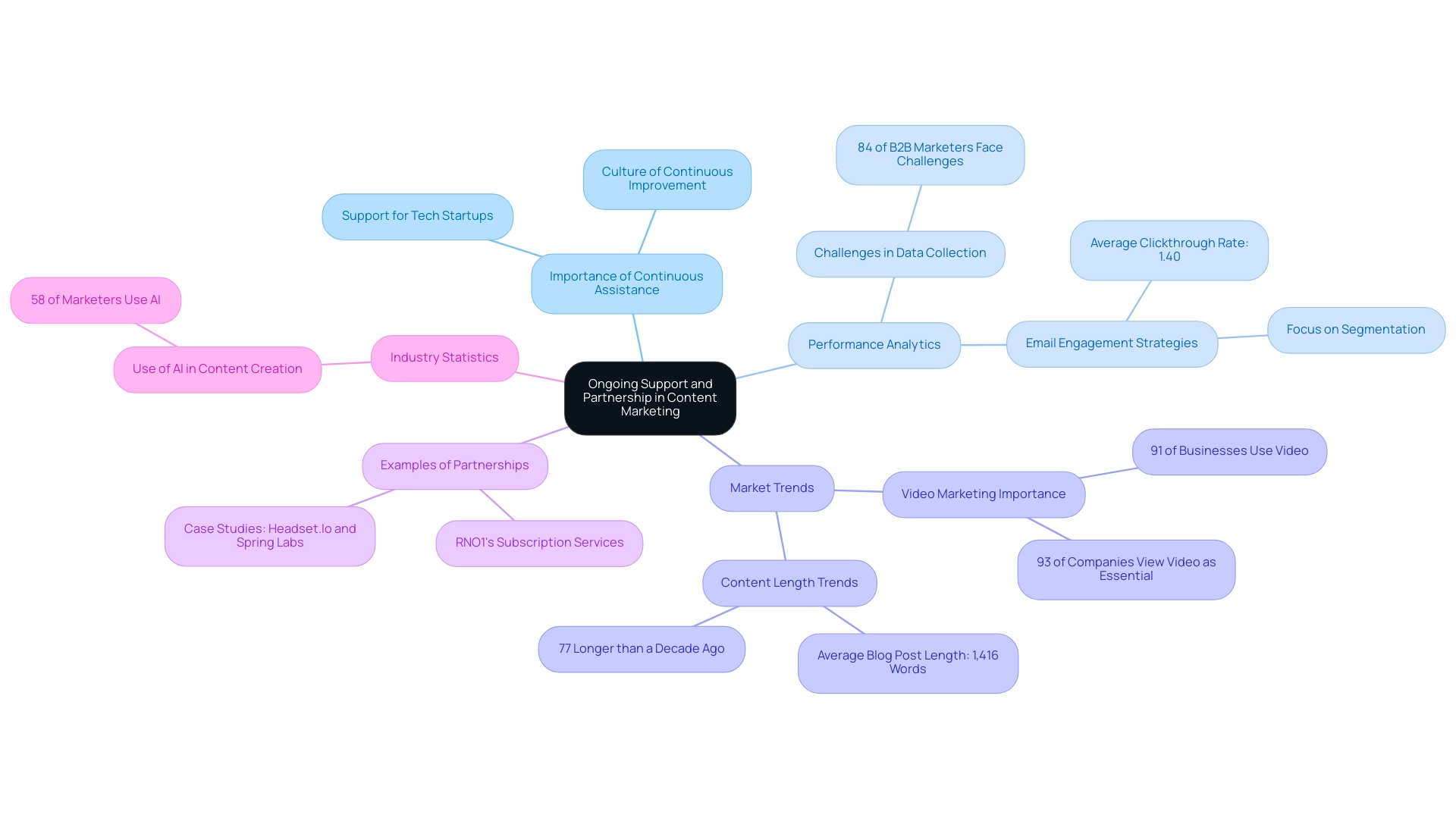 Each branch represents a key theme related to content marketing support, with colors indicating distinct themes and sub-branches detailing specific components.