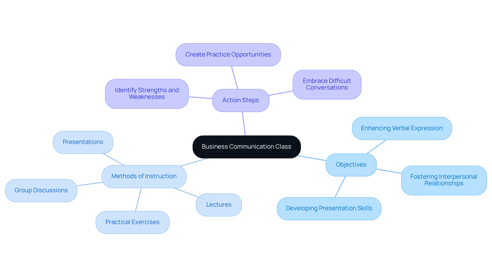 This mindmap shows the key components of a business communication class. Start at the center with the class title, then explore the objectives, methods, and actionable steps to improve your communication skills. Each branch represents a different aspect of the class, helping you understand how they all connect.