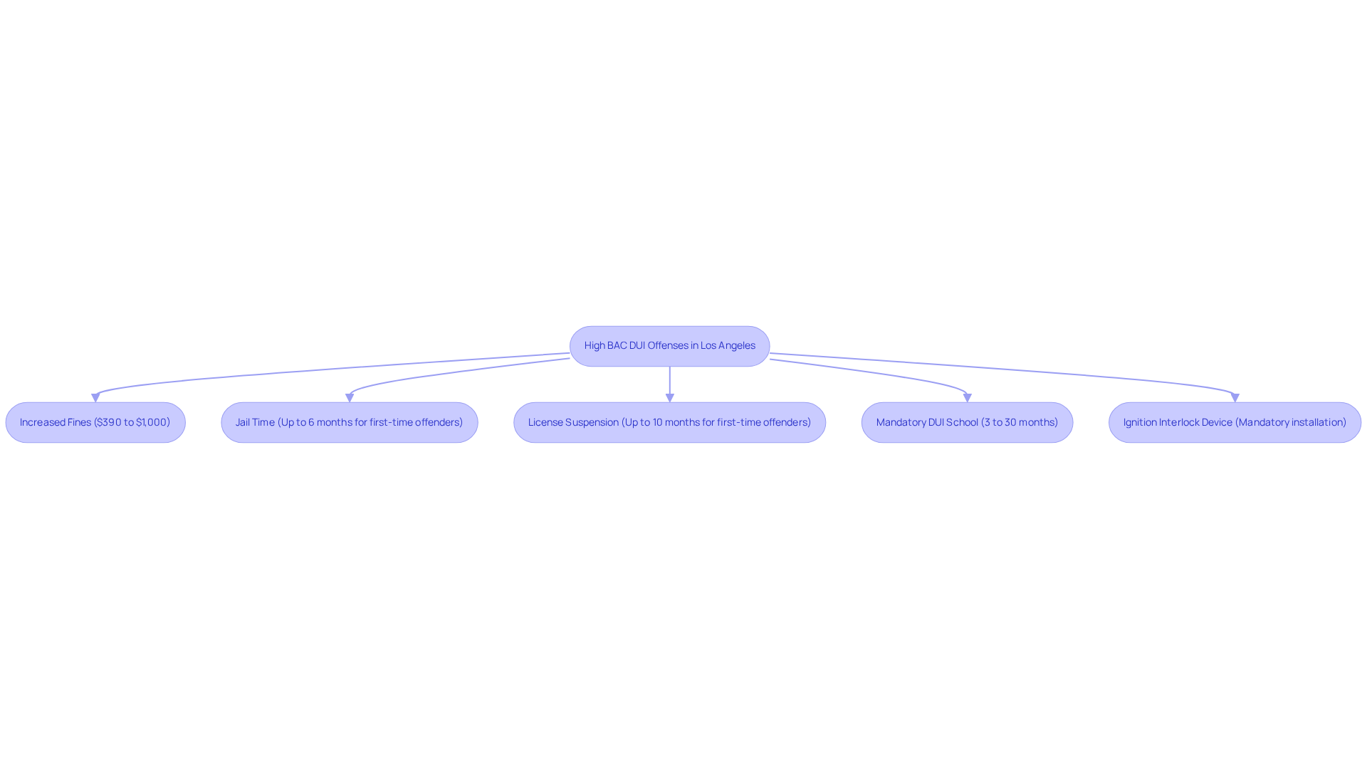 This flowchart outlines the penalties for high BAC DUI offenses. Each box represents a specific consequence, showing how serious the repercussions can be for offenders. Follow the arrows to understand the different penalties that can arise from a high BAC DUI charge.