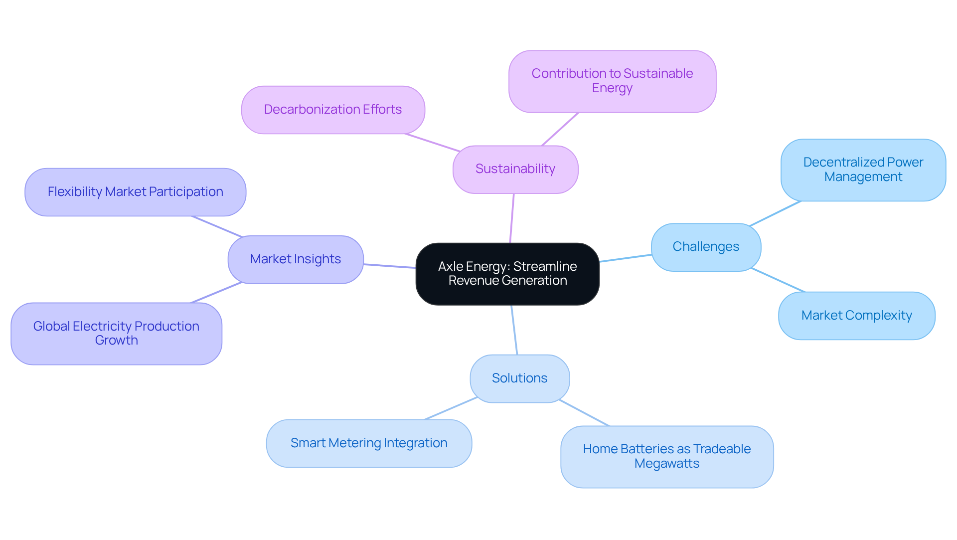 The central node represents Axle Energy's main focus. Each branch shows a different aspect of their strategy, with sub-branches detailing specific challenges and solutions. This layout helps you see how everything connects.