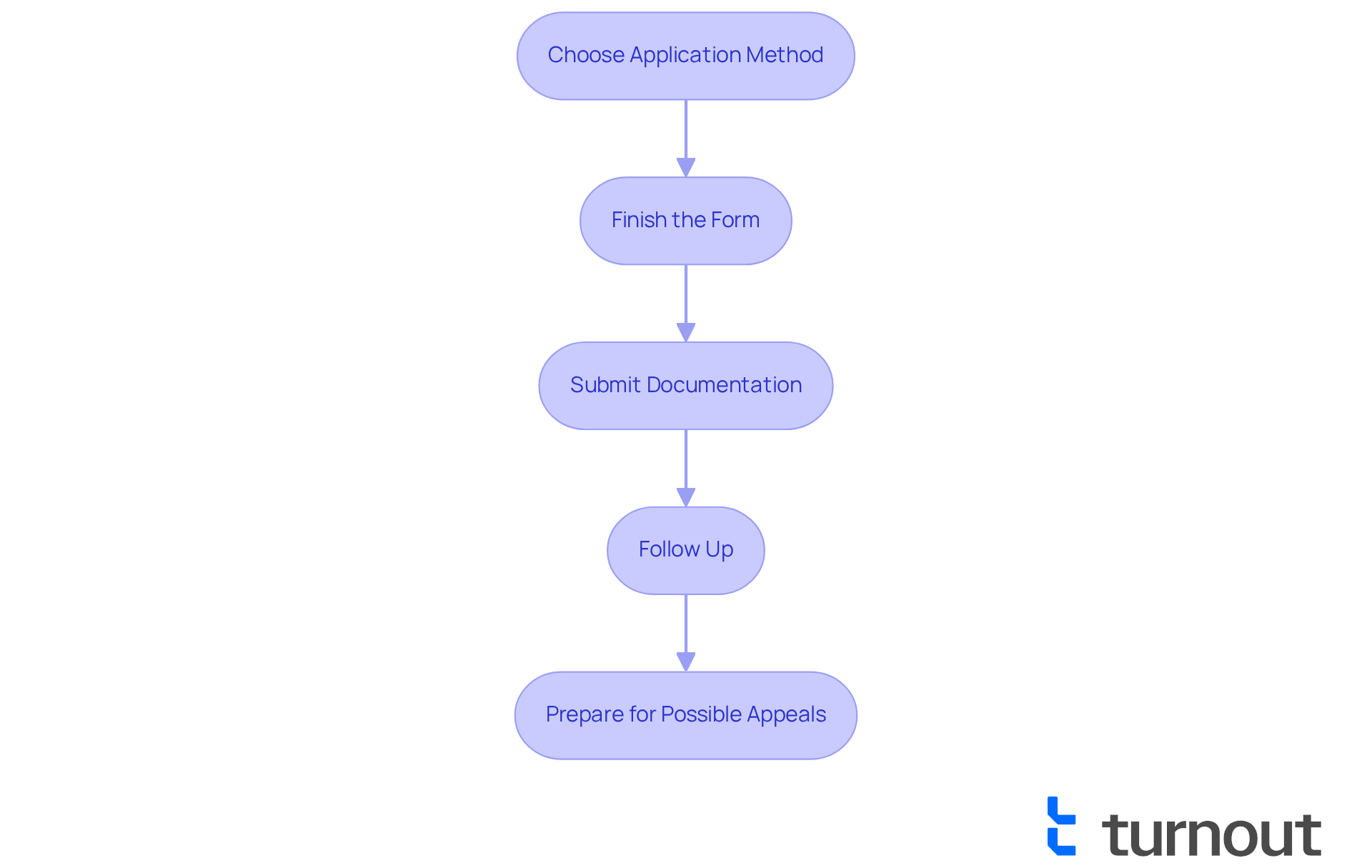 Each box represents a key step in applying for disability benefits. Follow the arrows to see how each step leads to the next, ensuring you don't miss any important actions.