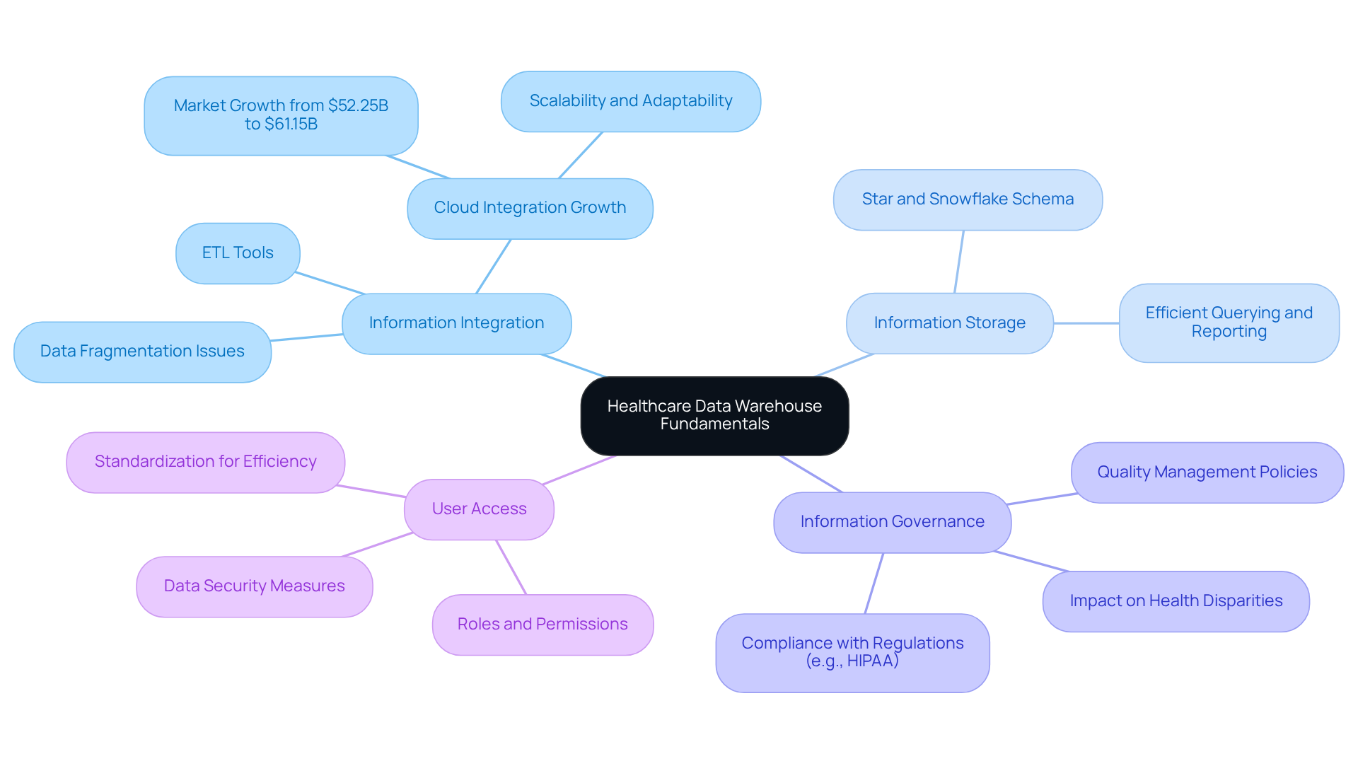 Start at the center with the main topic, then explore each branch to understand the key components of healthcare data management. Each color-coded branch represents a different aspect, making it easy to see how they connect and contribute to the overall understanding.