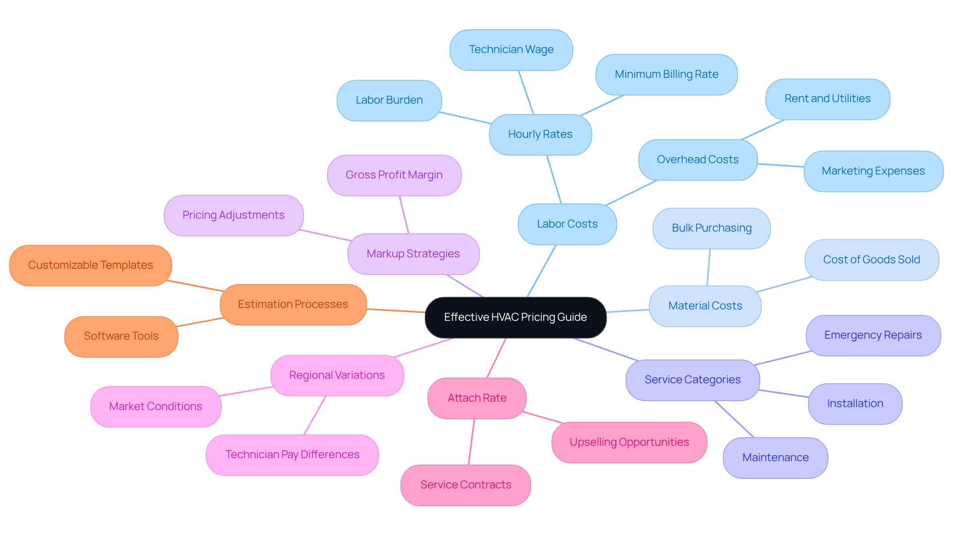This mindmap shows how various important factors contribute to an effective HVAC pricing guide. Each branch represents a key area contractors should consider, and the sub-branches provide specific details to help them navigate pricing effectively.