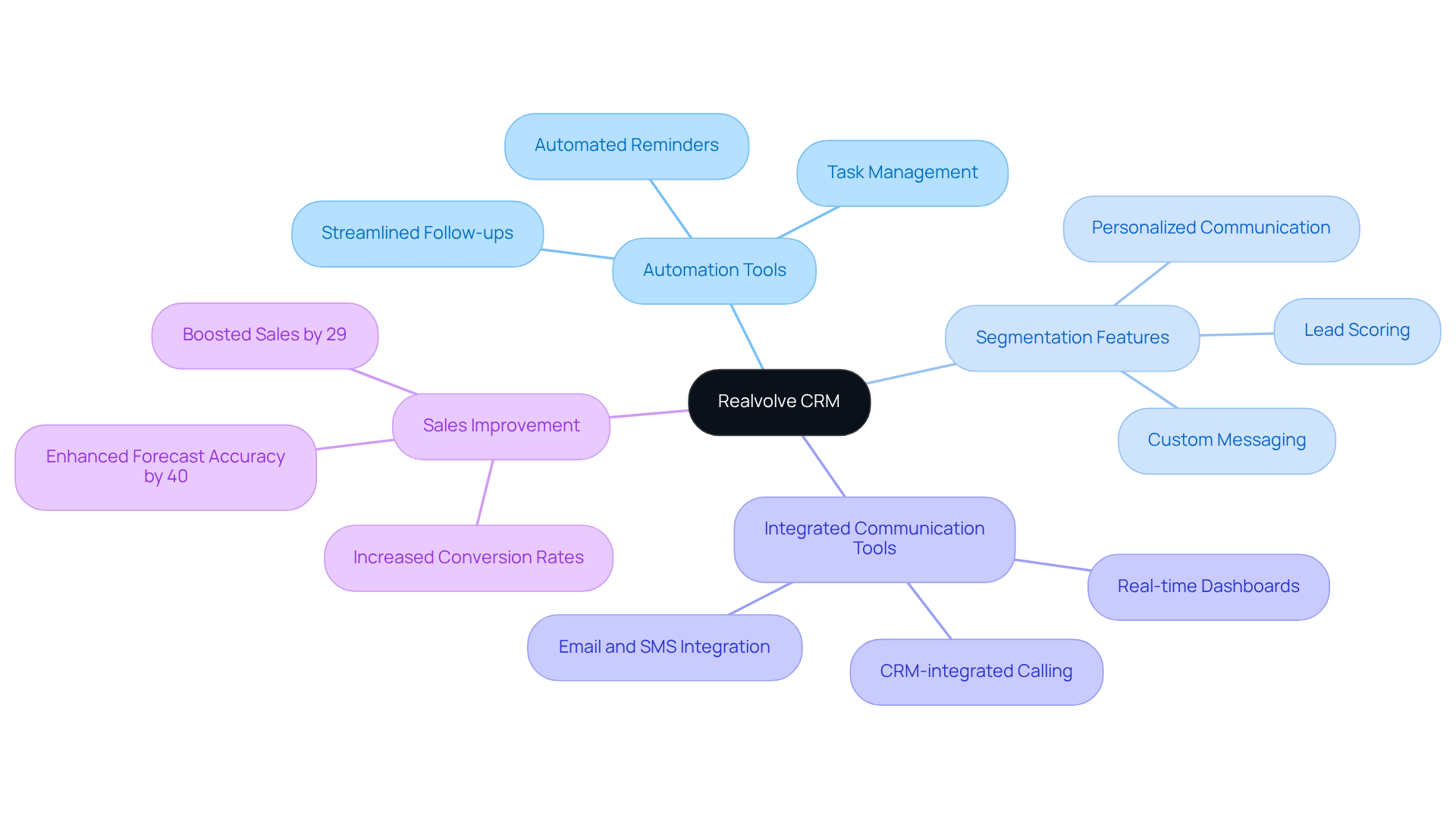 The central node represents Realvolve CRM, while the branches show its key features and how they contribute to effective lead nurturing and improved sales outcomes.