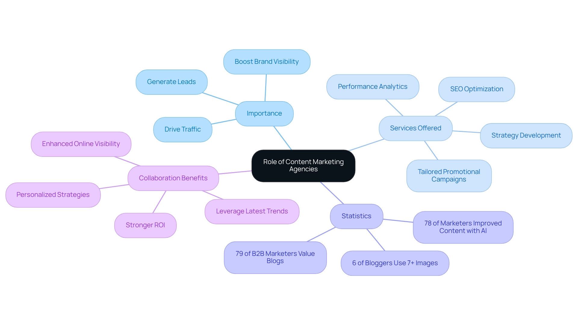 The central node represents the overall role of these agencies, while the branches illustrate their importance, the services they provide, relevant statistics, and the benefits of collaboration. Each branch can be explored to understand more about how these agencies assist small businesses.