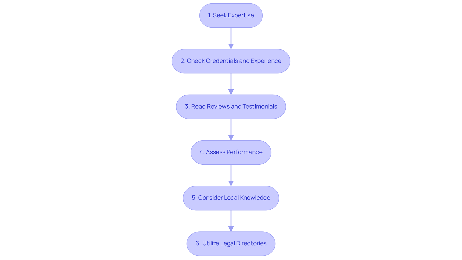 Follow the arrows to see the steps you should take to find the right lawyer. Each box represents a key action to help you in your search, from seeking expertise to utilizing legal directories. Follow the arrows to see the steps you should take to find the right lawyer. Each box represents a key action to help you in your search, from seeking expertise to utilizing legal directories.