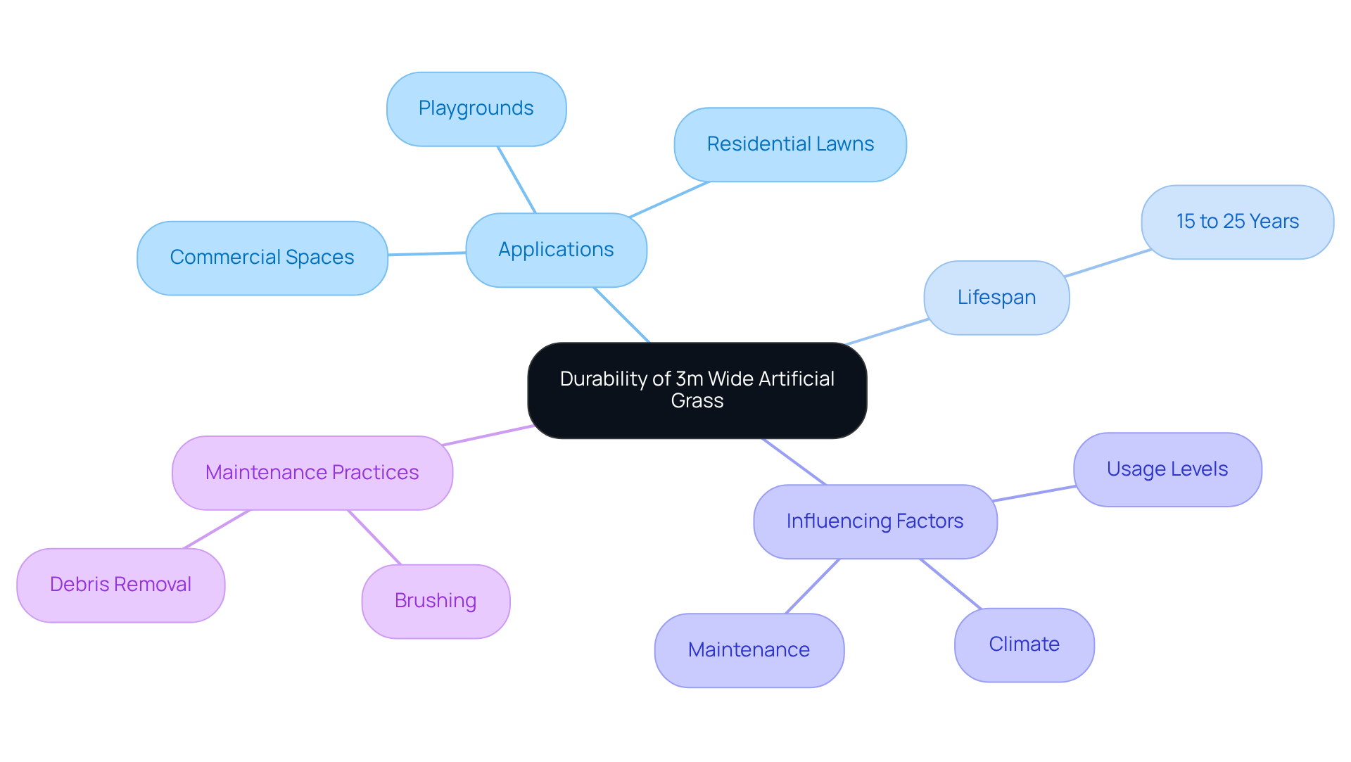 Start at the center with the main topic, then explore each branch to understand where this artificial grass can be used, how long it lasts, what affects its durability, and how to take care of it.