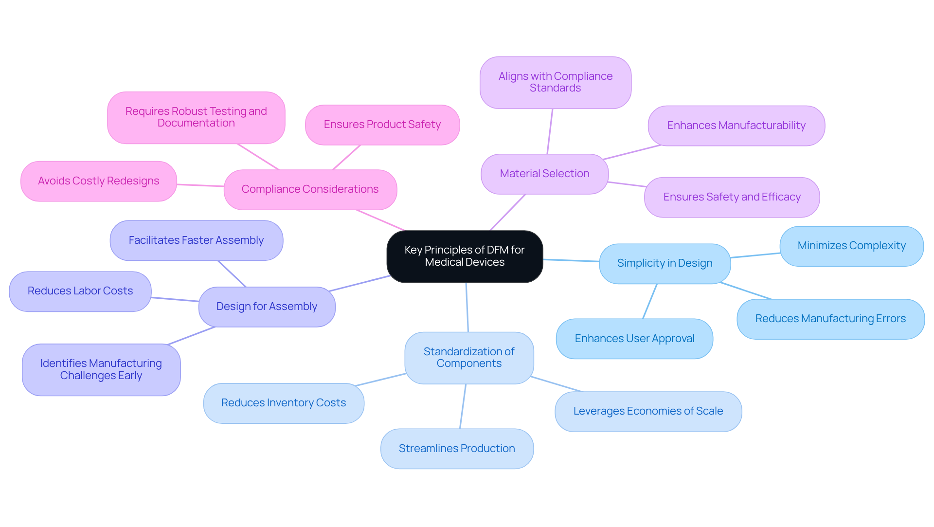 Define DFM: A Step-by-Step Guide for Medical Device Manufacturers