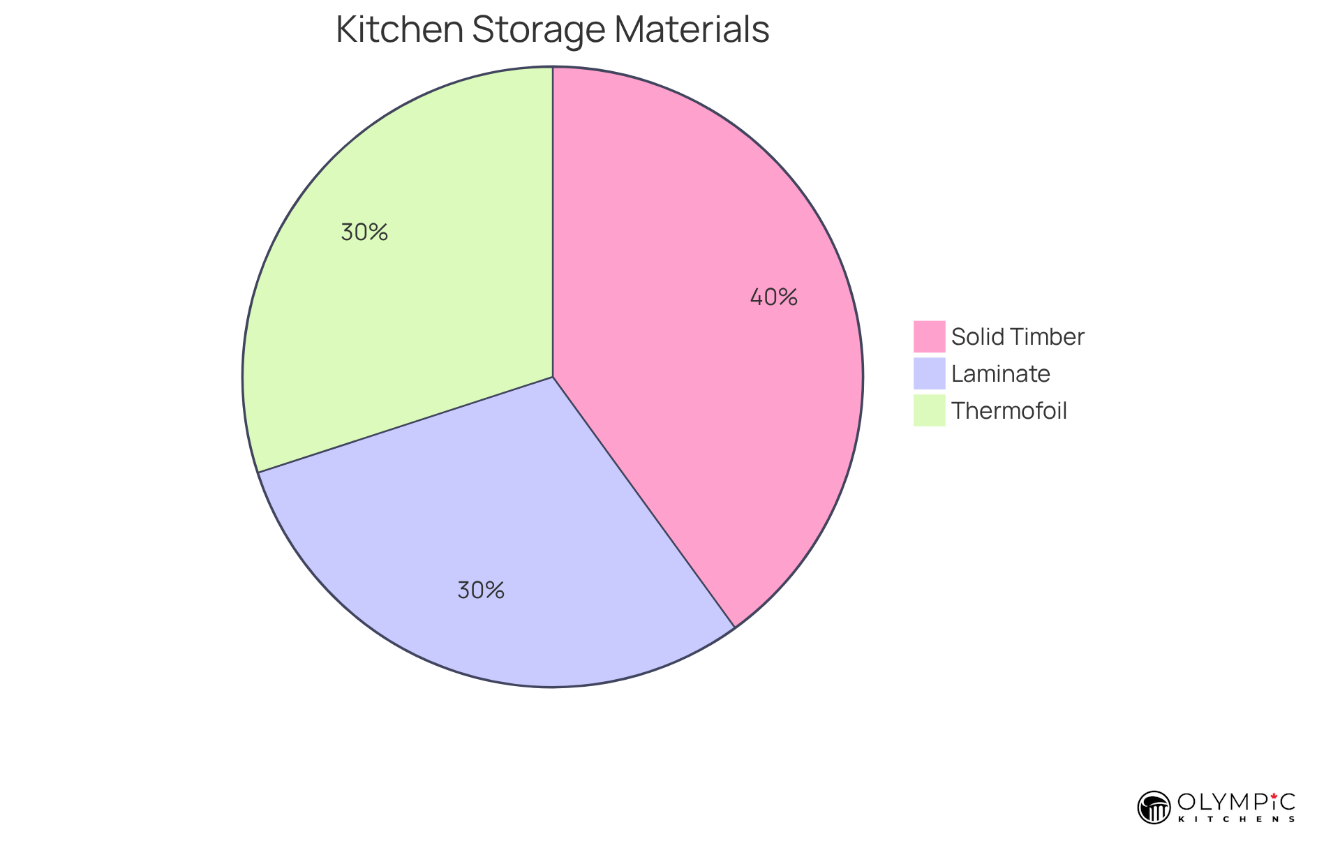 Each slice represents a type of cabinet material. The segments within each slice show how they compare in terms of durability, cost, maintenance, and aesthetic appeal. A larger segment means a stronger advantage in that category.
