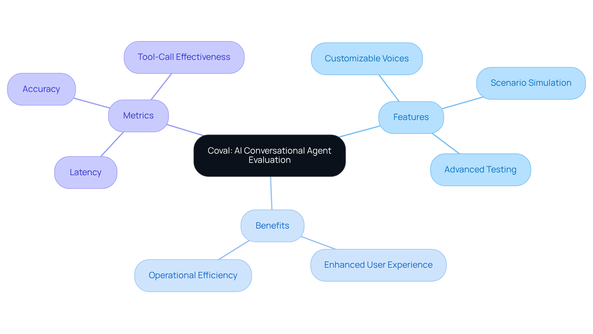 The central node represents Coval's evaluation solutions, while the branches show the key features, benefits, and metrics that enhance AI testing. Follow the branches to understand how each aspect contributes to effective conversational agent assessment.
