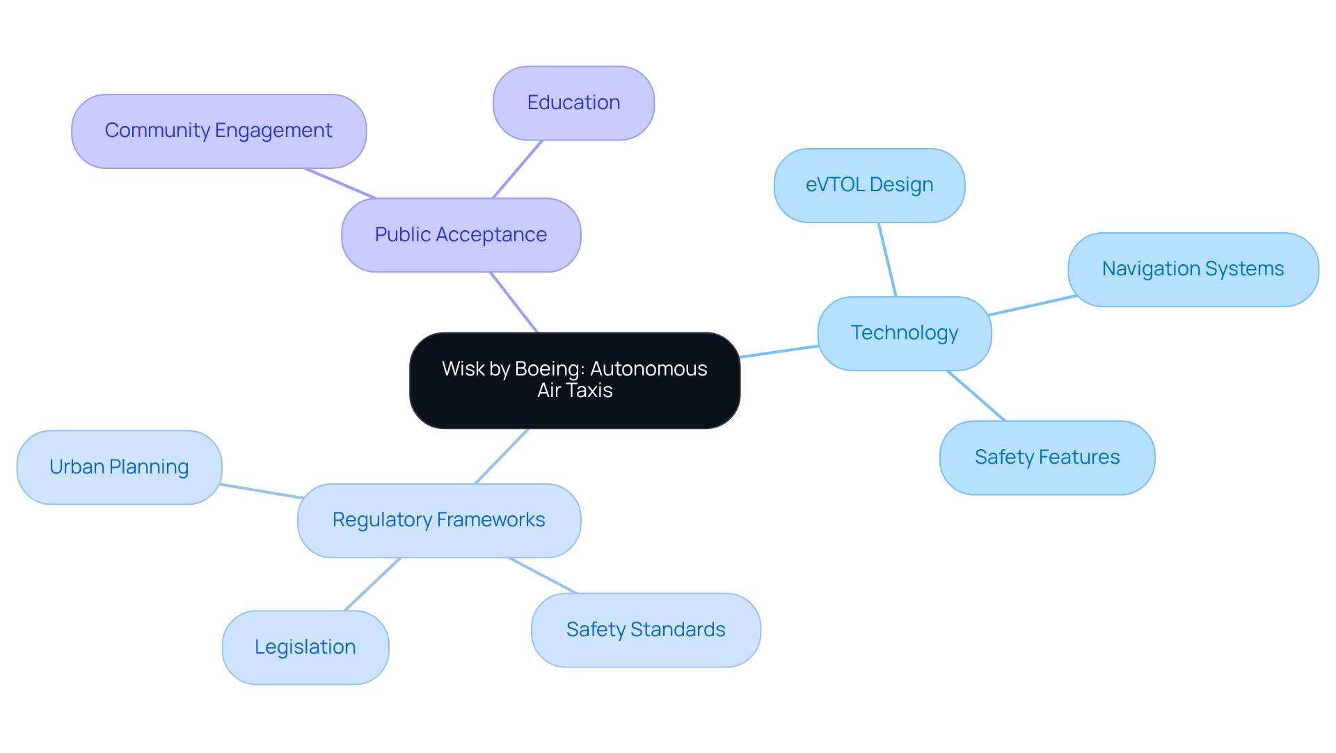 The central node represents Wisk's initiative, while the branches show key areas that contribute to the development and integration of autonomous air taxis. Each color-coded branch helps you see how different factors are interconnected. The central node represents Wisk's initiative, while the branches show key areas that contribute to the development and integration of autonomous air taxis. Each color-coded branch helps you see how different factors are interconnected.