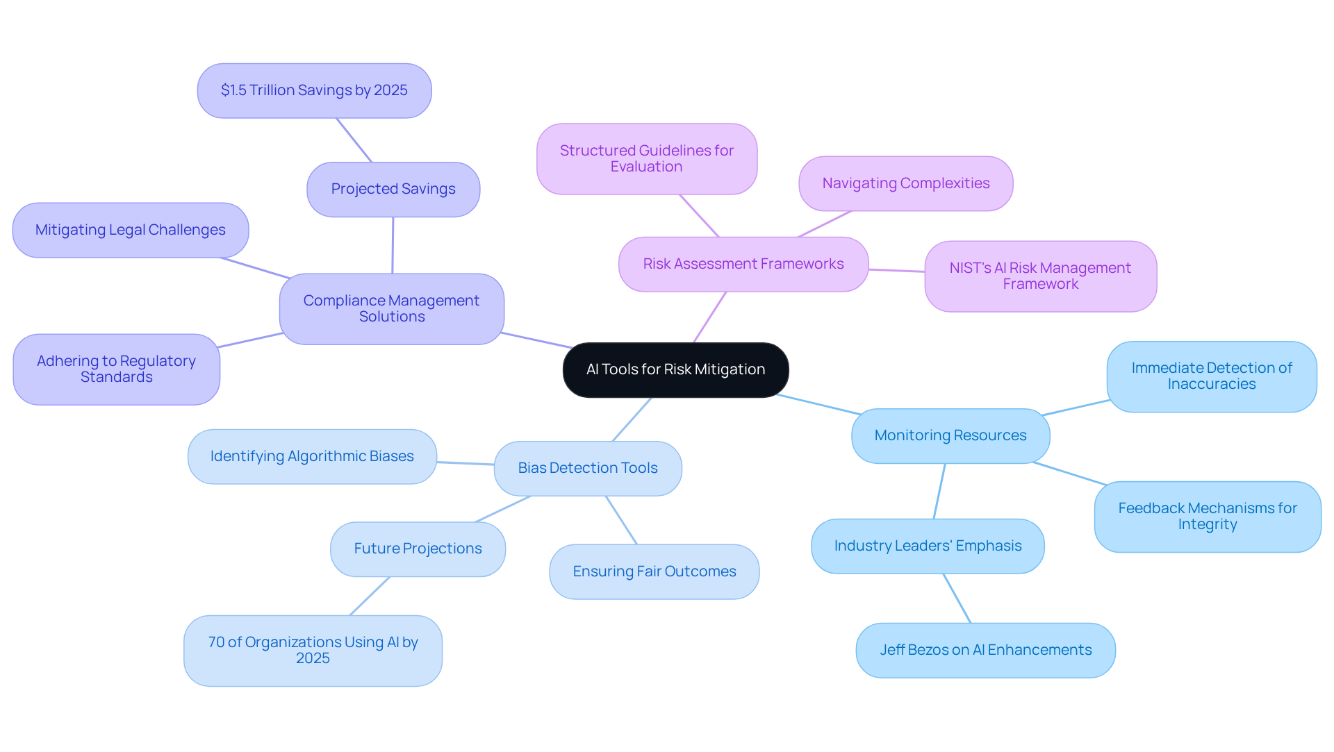 The center node represents the main topic of AI risk mitigation tools. Each branch shows a category of tools, and the sub-branches provide additional details or examples. Follow the branches to see how different tools contribute to safe and responsible AI usage.
