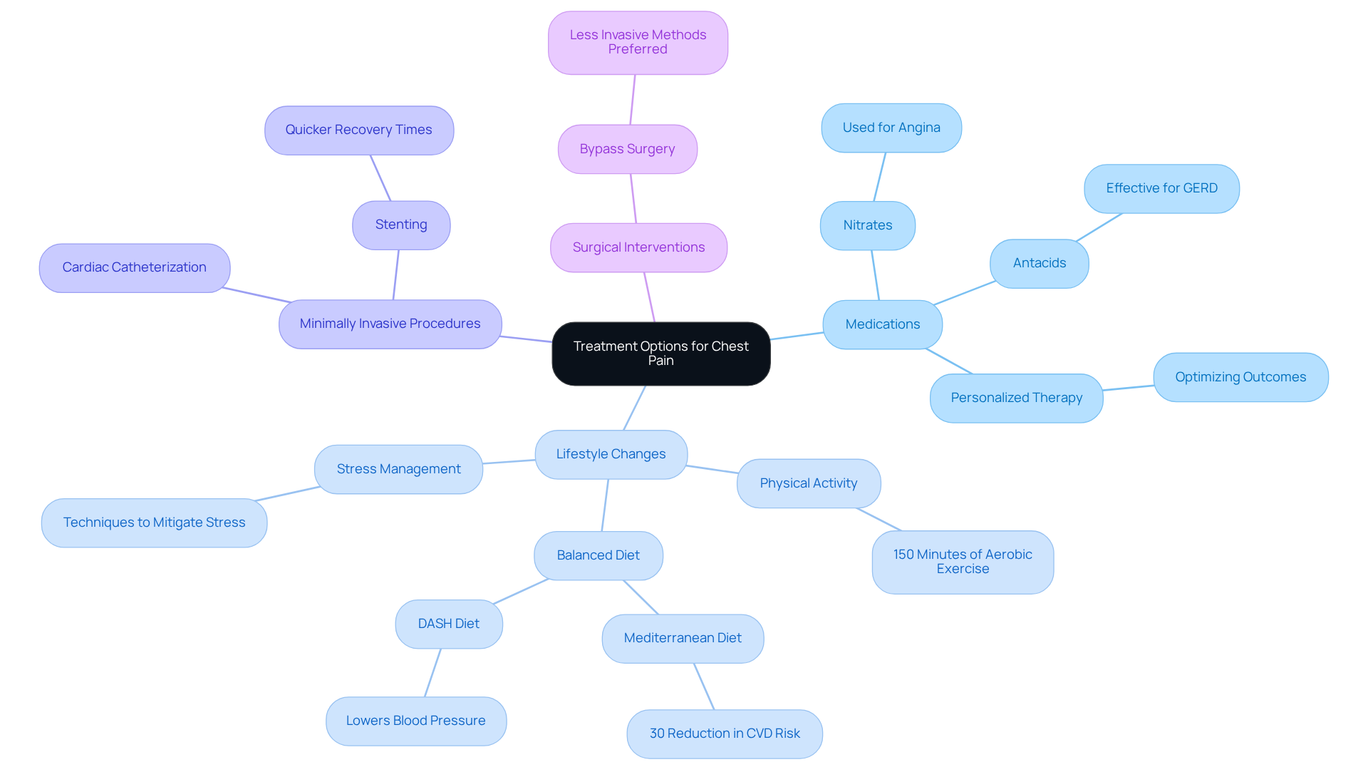 The central node represents the overall topic, while the branches show different treatment categories. Each sub-branch provides specific details about the treatments available, helping you see how they connect to the main categories.