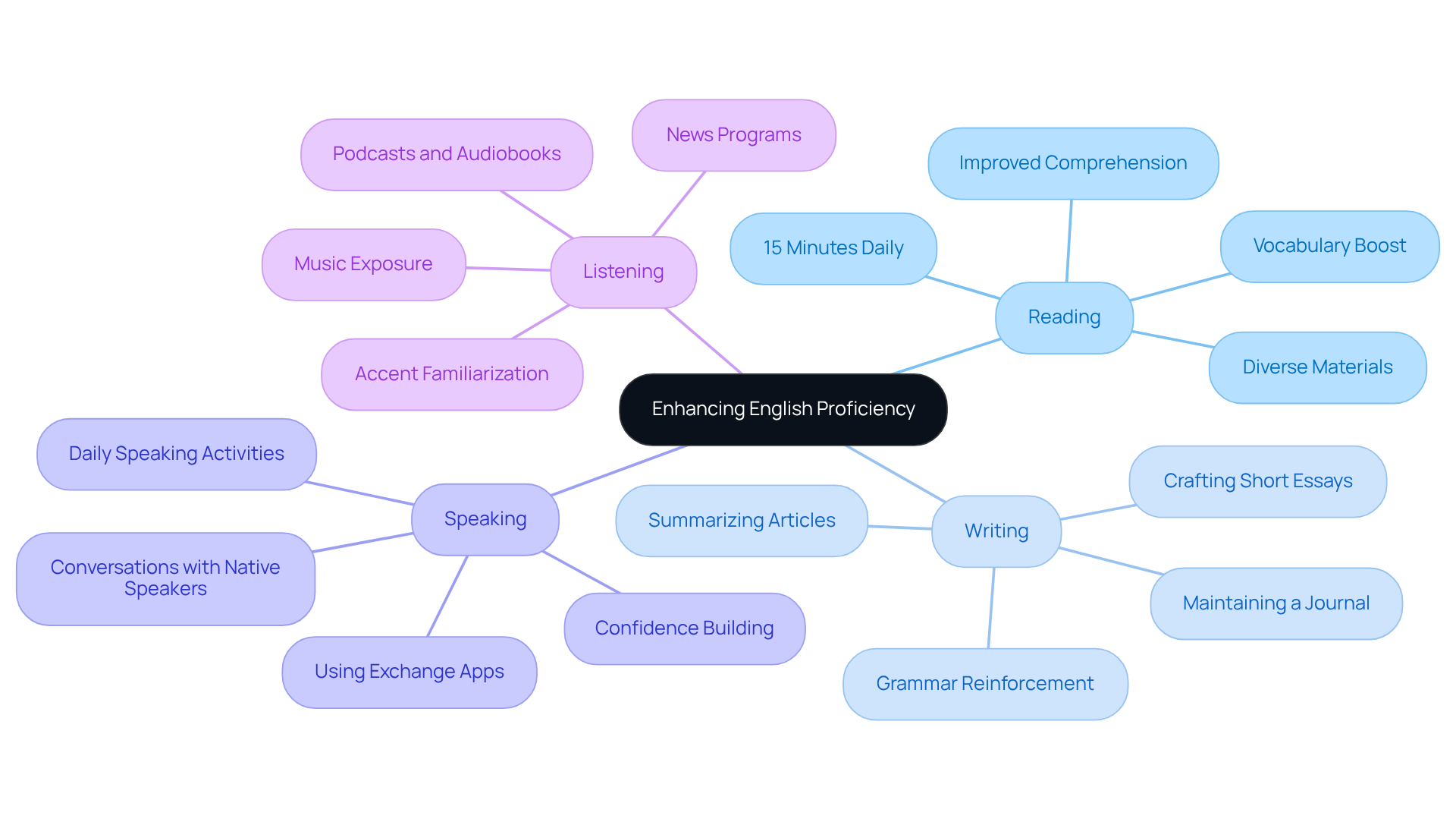 The central node represents the goal of improving English skills. Each branch shows a key practice, and the sub-branches highlight specific actions and benefits. This visual helps you see how each practice contributes to your overall language learning journey.