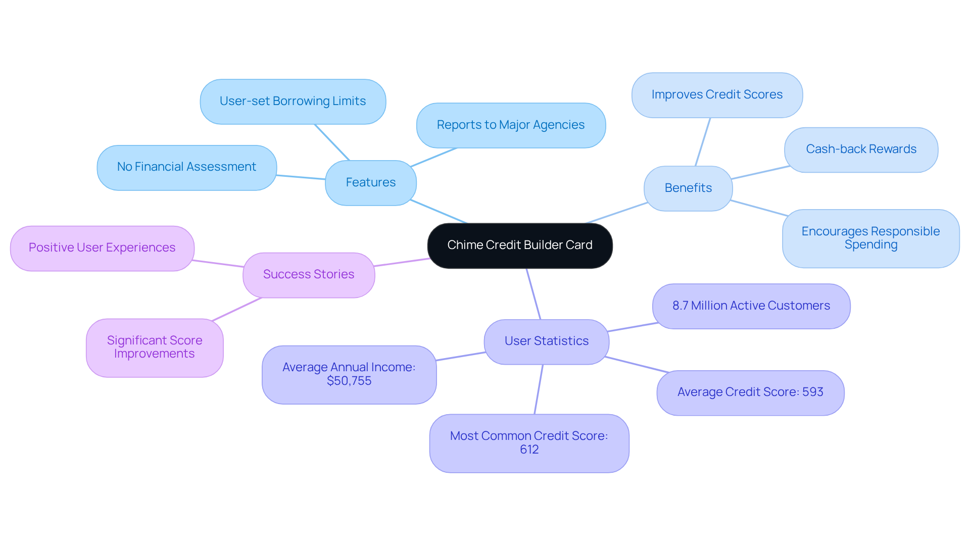 The center represents the Chime Credit Builder Card, with branches showing its features and benefits. Each branch highlights how this card can help improve financial health, making it easier to understand its value.