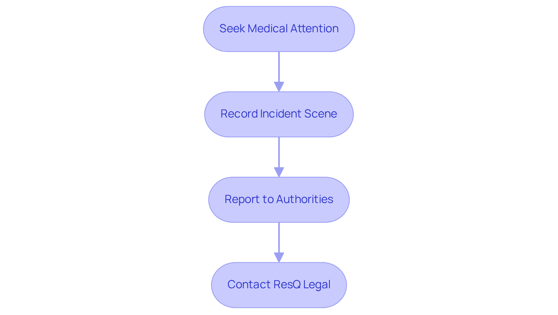 This flowchart guides you through the critical steps to take after an aviation accident. Follow the arrows to see what to do next, starting from seeking medical help to contacting ResQ Legal for assistance. This flowchart guides you through the critical steps to take after an aviation accident. Follow the arrows to see what to do next, starting from seeking medical help to contacting ResQ Legal for assistance.