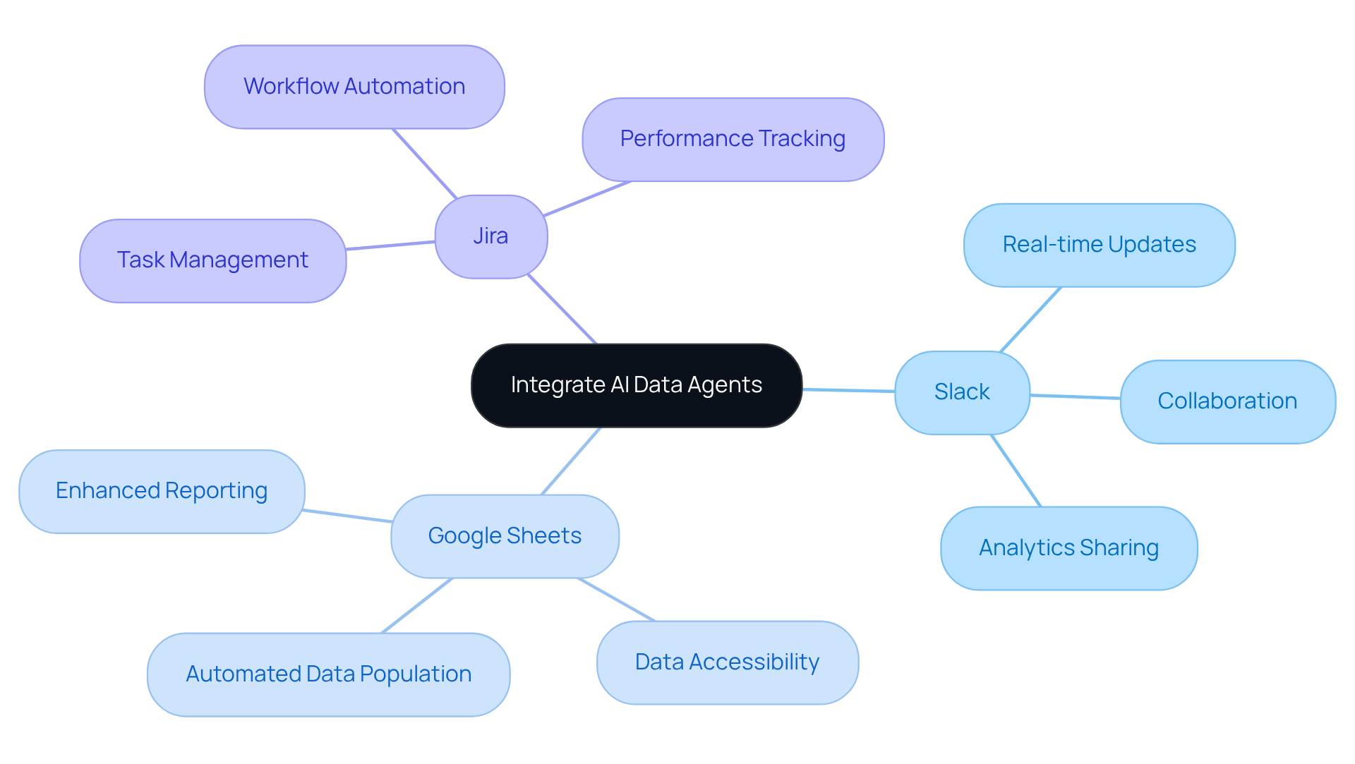 The center shows the main focus on integrating AI with tools. The branches represent specific tools, and the sub-branches describe how they enhance collaboration and efficiency. The center shows the main focus on integrating AI with tools. The branches represent specific tools, and the sub-branches describe how they enhance collaboration and efficiency.