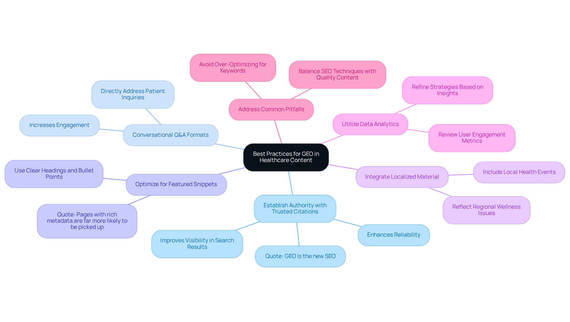 The central node represents the overall goal of improving healthcare content visibility through GEO. Each branch signifies a key practice, and sub-branches provide additional insights or recommendations to enhance understanding. The central node represents the overall goal of improving healthcare content visibility through GEO. Each branch signifies a key practice, and sub-branches provide additional insights or recommendations to enhance understanding.