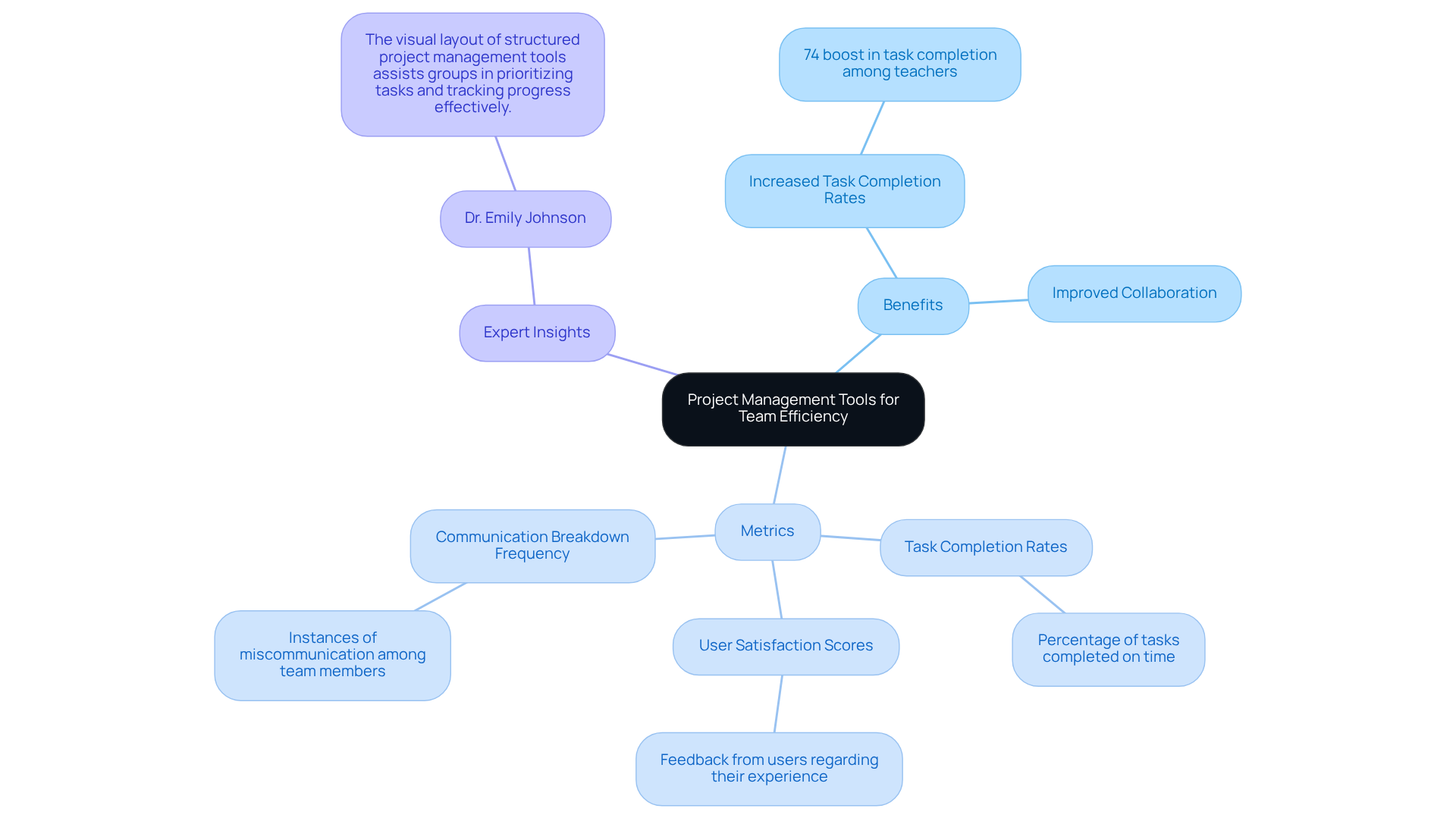 This mindmap starts with the main idea of project management tools at the center. From there, you can explore the benefits, metrics to evaluate effectiveness, and insights from experts. Each branch represents a different aspect, helping you see how they all connect to improve team efficiency.