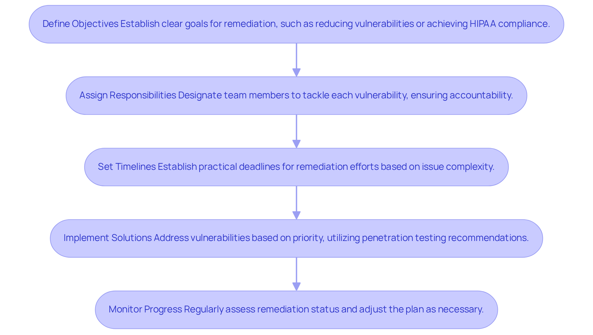 Each box represents a step in the remediation process. Follow the arrows to see how each step leads to the next, helping you understand the overall strategy for addressing vulnerabilities. Each box represents a step in the remediation process. Follow the arrows to see how each step leads to the next, helping you understand the overall strategy for addressing vulnerabilities.