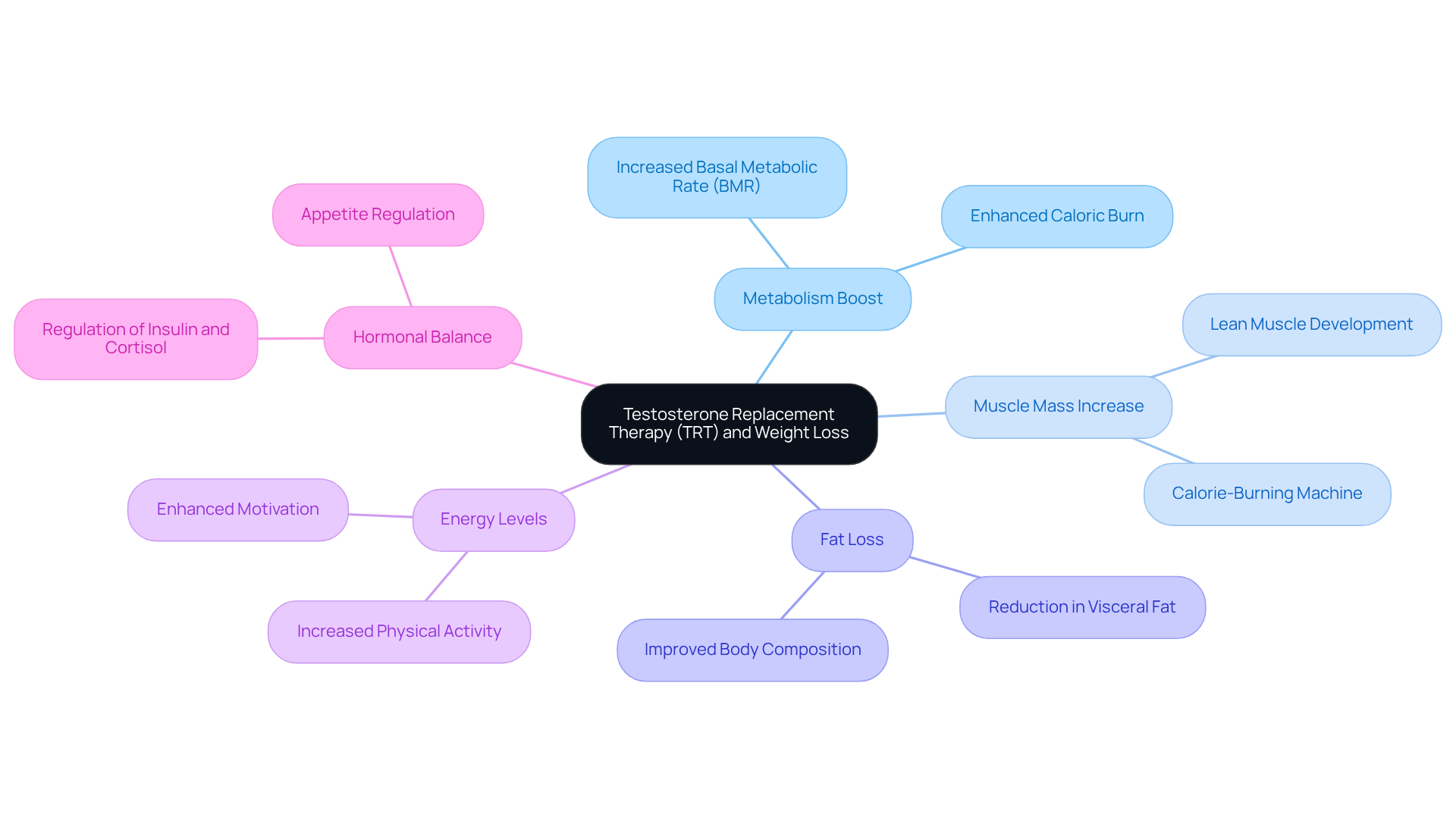 The central node represents TRT's role in weight loss, while each branch highlights a specific benefit. Follow the branches to understand how TRT can help improve metabolism, increase muscle, reduce fat, boost energy, and balance hormones. The central node represents TRT's role in weight loss, while each branch highlights a specific benefit. Follow the branches to understand how TRT can help improve metabolism, increase muscle, reduce fat, boost energy, and balance hormones.