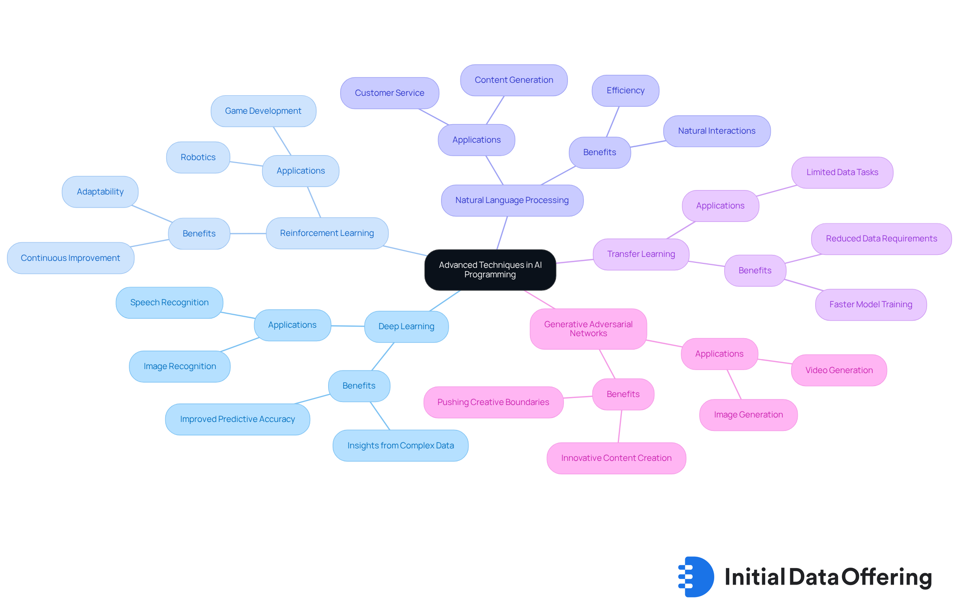 Explore the central idea of AI programming techniques, with each branch representing a different approach. Dive deeper into each technique's applications and advantages by following the branches outward.