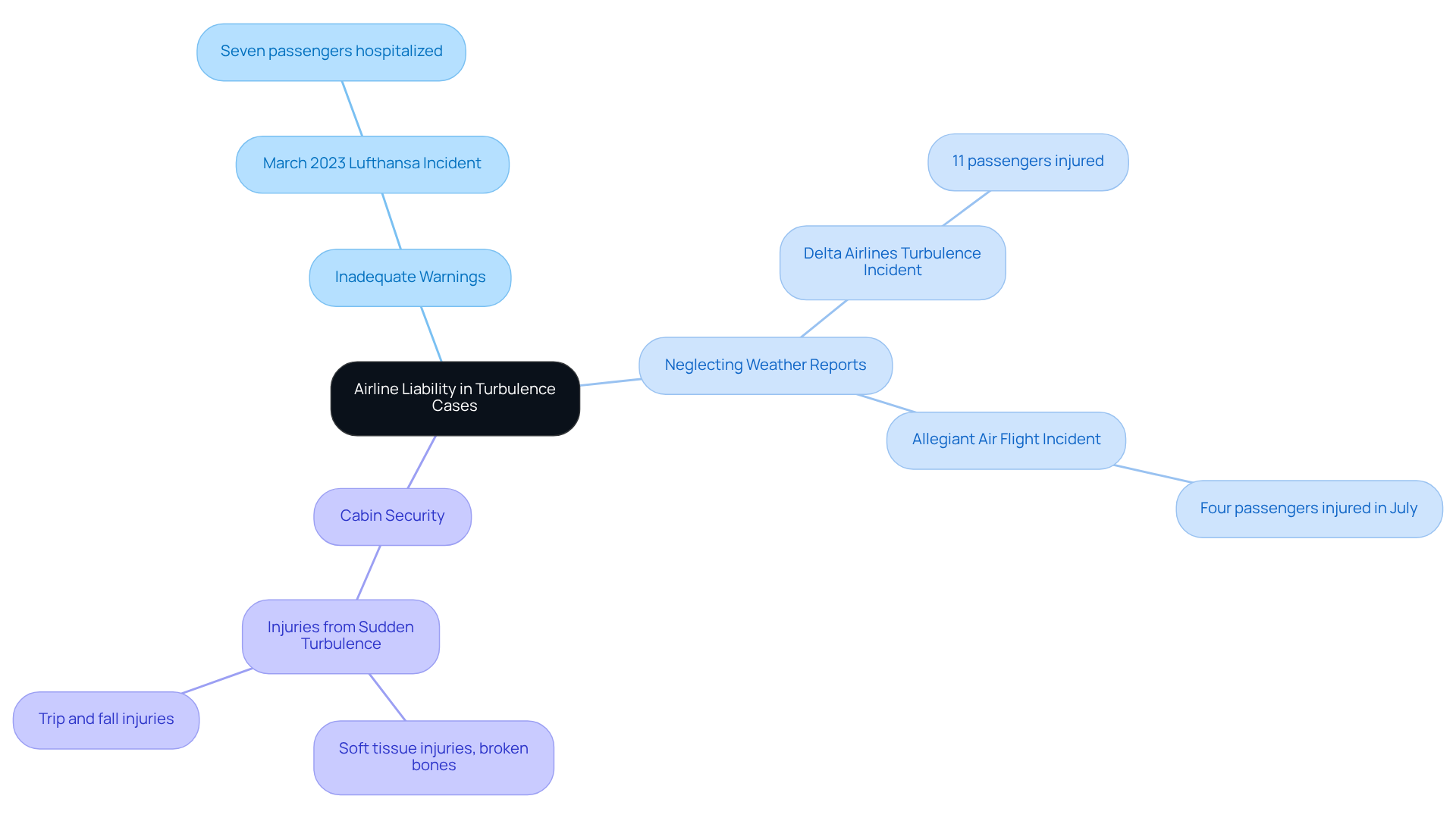 This mindmap starts with the main idea of airline liability during turbulence. Each branch represents a key factor that contributes to this liability, and the sub-branches provide real-world examples and explanations. Follow the branches to understand how airlines can be held accountable for passenger safety. This mindmap starts with the main idea of airline liability during turbulence. Each branch represents a key factor that contributes to this liability, and the sub-branches provide real-world examples and explanations. Follow the branches to understand how airlines can be held accountable for passenger safety.