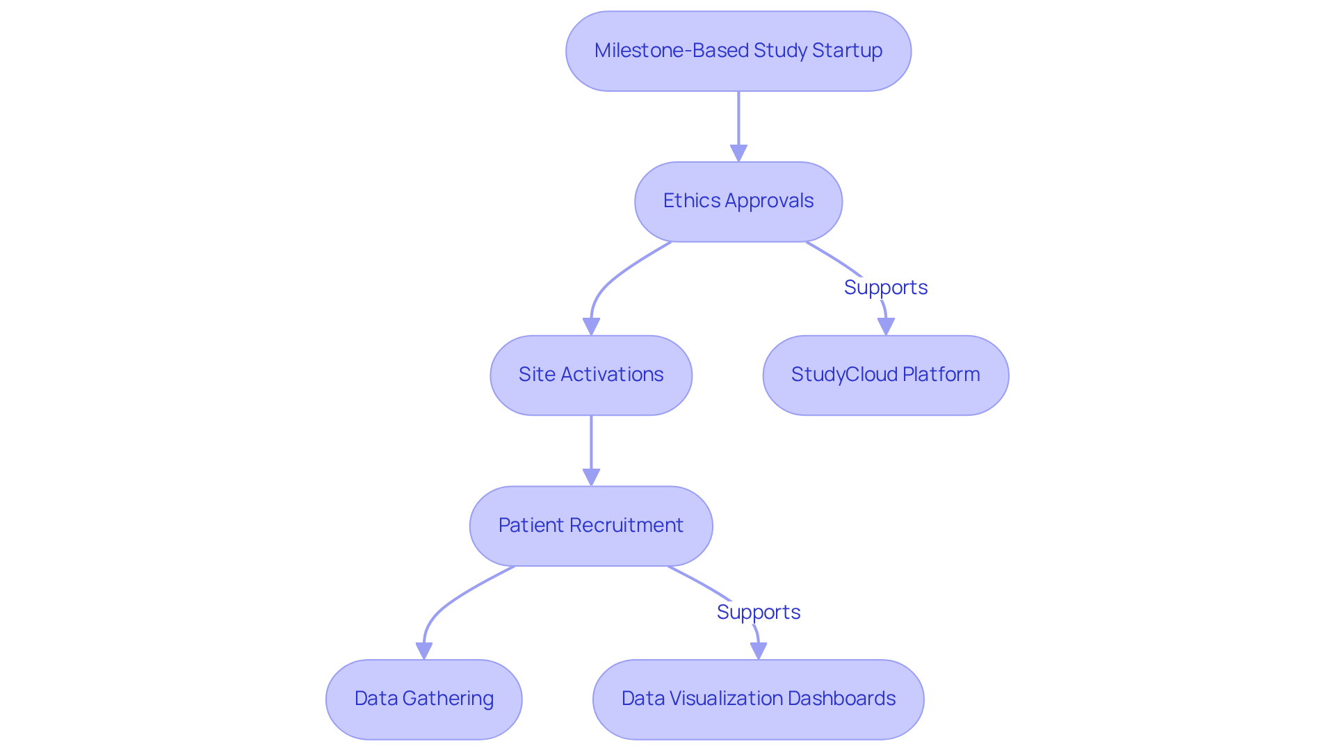 This flowchart shows the steps involved in the milestone-based approach to study startup. Each box represents a key milestone or tool, and the arrows indicate the order in which these steps should be completed. Follow the flow to understand how each part contributes to efficient clinical trial management.