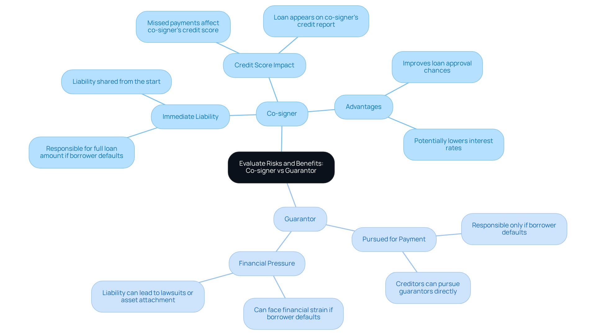This mindmap helps you visualize the key differences between co-signers and guarantors in loan agreements. Each branch shows the responsibilities and implications of each role, making it easier to understand how they affect financing decisions.